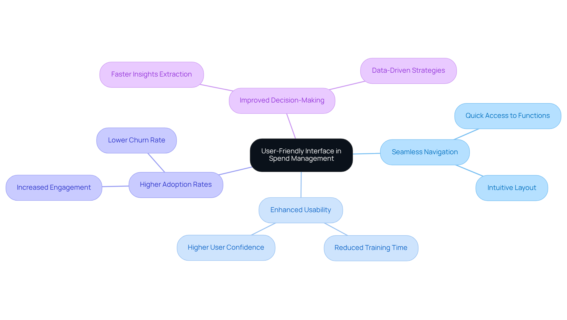 The center represents the main idea of a user-friendly interface, while the branches illustrate the key benefits it brings to spend management. Each branch and sub-branch highlights specific aspects that contribute to improved usability and decision-making.