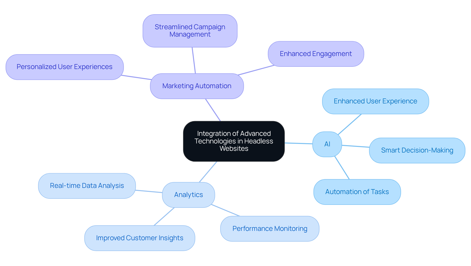 This mindmap illustrates how various advanced technologies can be integrated into headless websites. Start at the center with the main idea, then explore the branches to see how each technology contributes to enhancing user experience and business success.