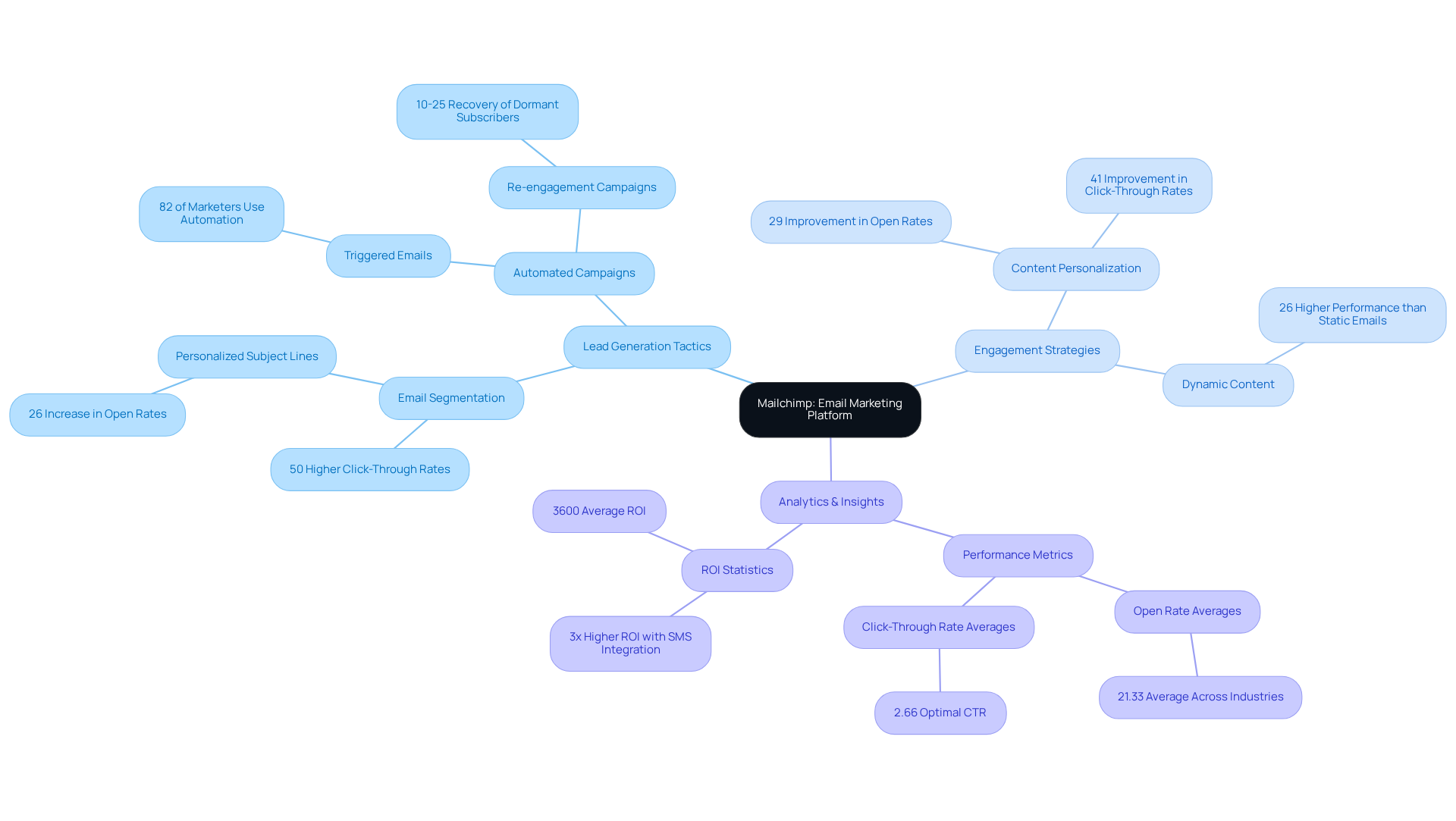 The center represents Mailchimp's role in email marketing. Follow the branches to explore various tactics and features that help nurture leads and enhance engagement, showcasing how they contribute to business growth.