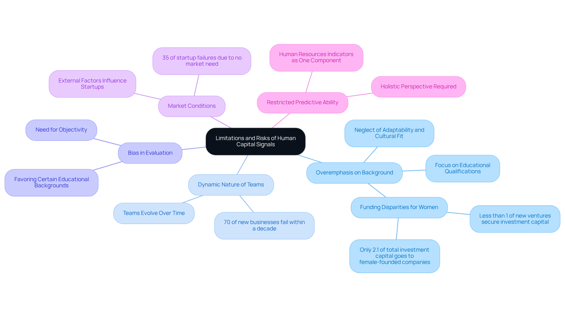 The center node represents the main topic. Each branch highlights a specific limitation or risk, with further details or statistics shown in the sub-branches. Explore each area to see how they contribute to a more comprehensive understanding of investment considerations.