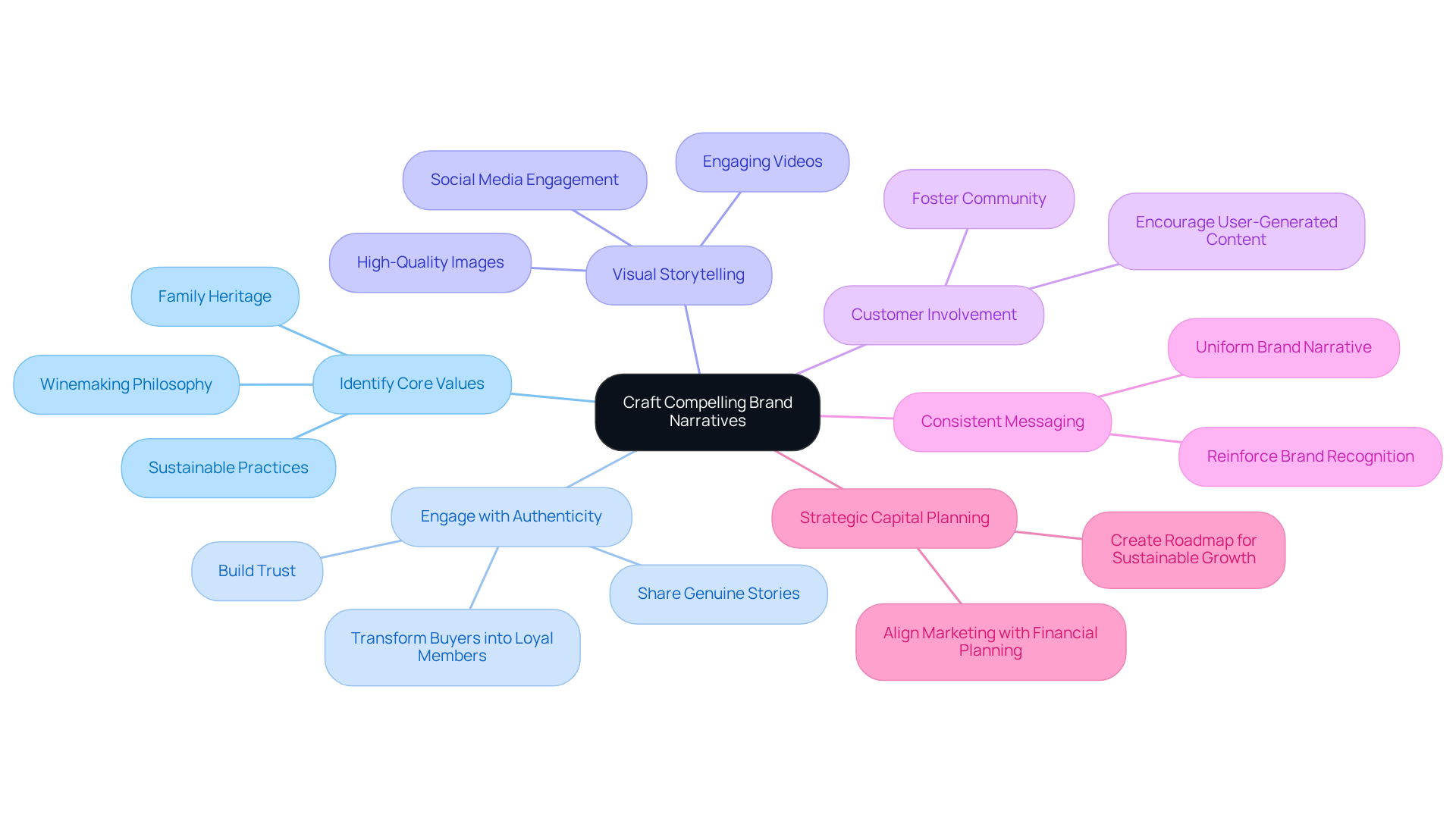 At the center is the main theme of crafting brand narratives. Follow the branches to explore each strategy and its importance in building a strong connection with consumers.