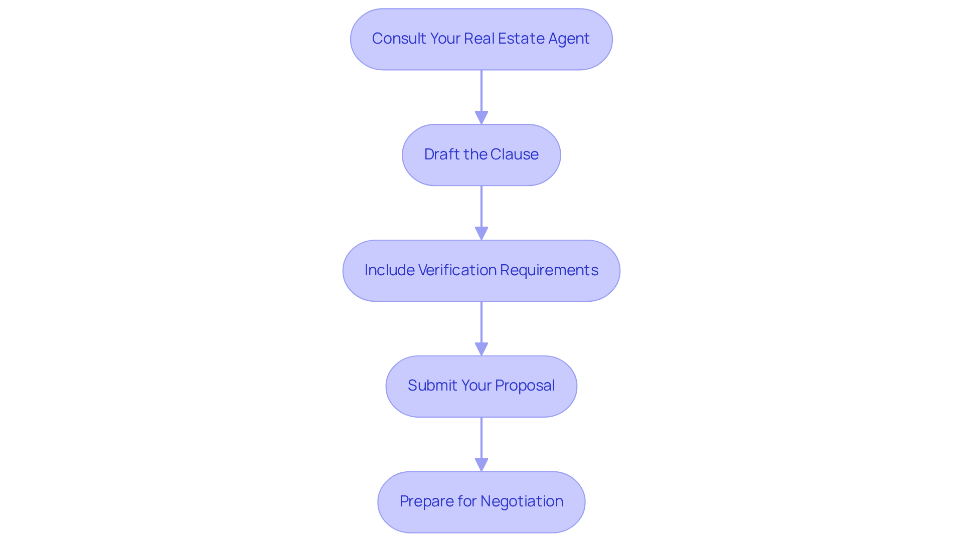 Each box represents a step you need to take to add an escalation clause to your offer. Follow the arrows to see the order in which you should complete these steps for the best chance of success.