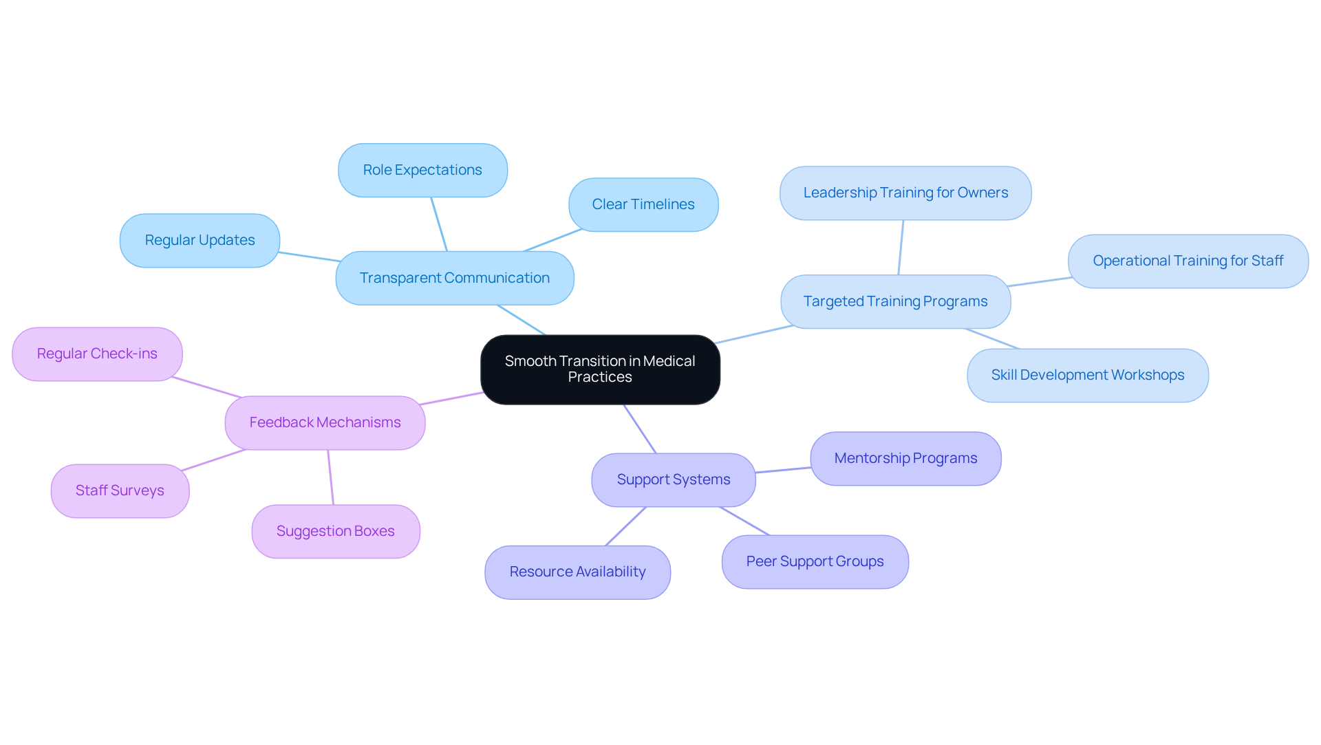 The central node represents the main goal of a smooth transition, while the branches show the key strategies to achieve this. Each strategy can have specific actions or benefits listed underneath, helping you see how they contribute to the overall goal. The central node represents the main goal of a smooth transition, while the branches show the key strategies to achieve this. Each strategy can have specific actions or benefits listed underneath, helping you see how they contribute to the overall goal.