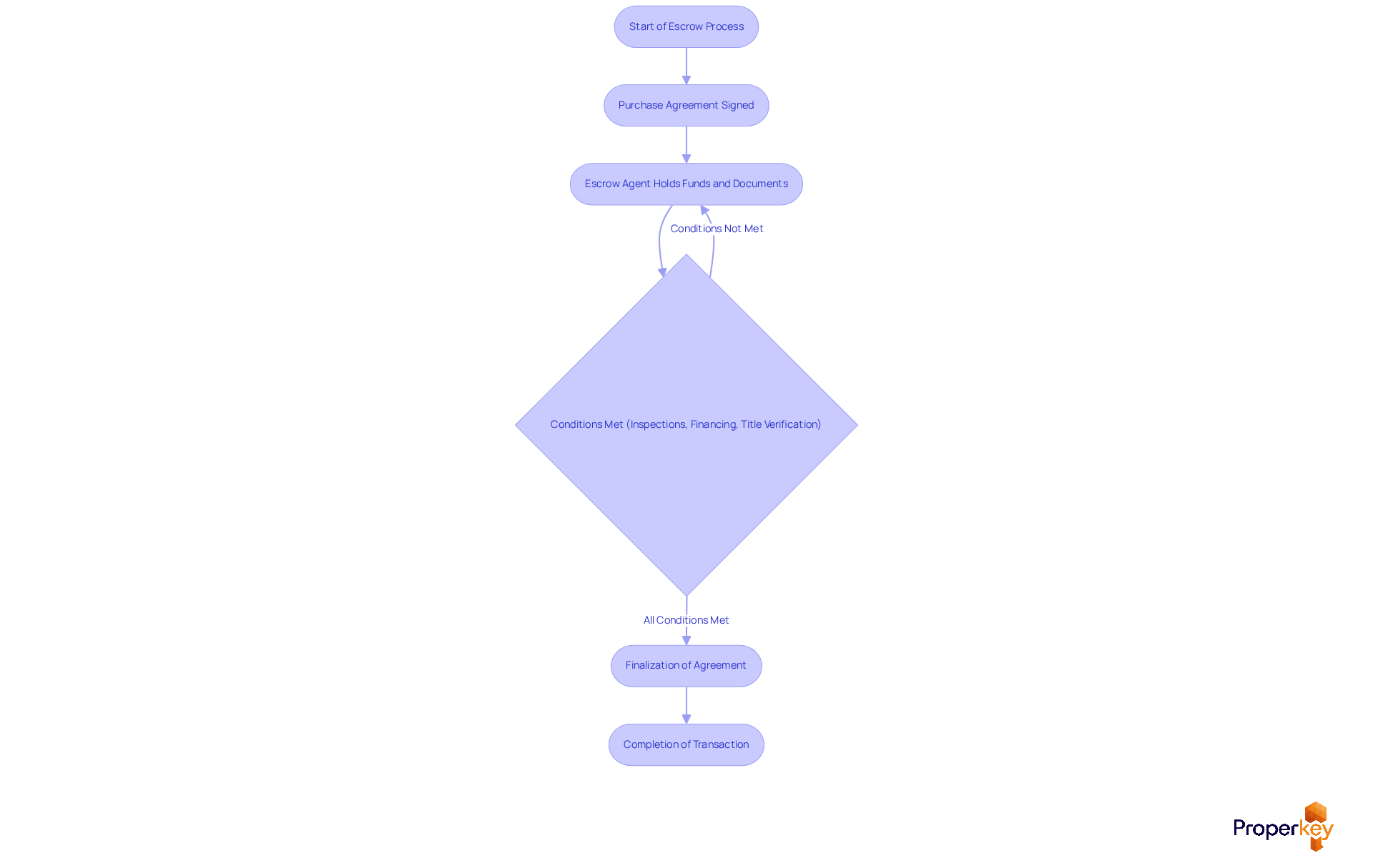 This flowchart outlines the steps involved in the escrow process. Each box represents a key stage, and the arrows show how you move from one step to the next. Start at the top and follow the flow to understand how the escrow process works from beginning to end.