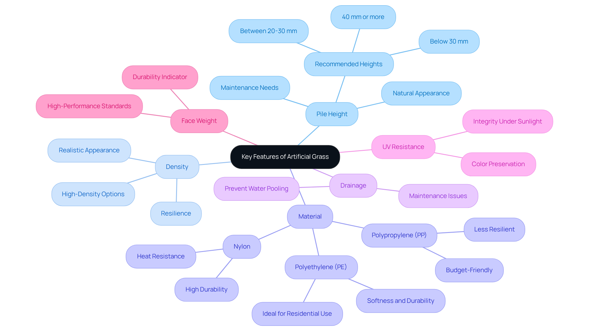 This mindmap starts with the main topic in the center and branches out to show important features of artificial grass. Each branch represents a key characteristic, and the sub-branches provide more details about each feature. Follow the branches to understand how each aspect contributes to the overall quality and suitability of artificial grass.