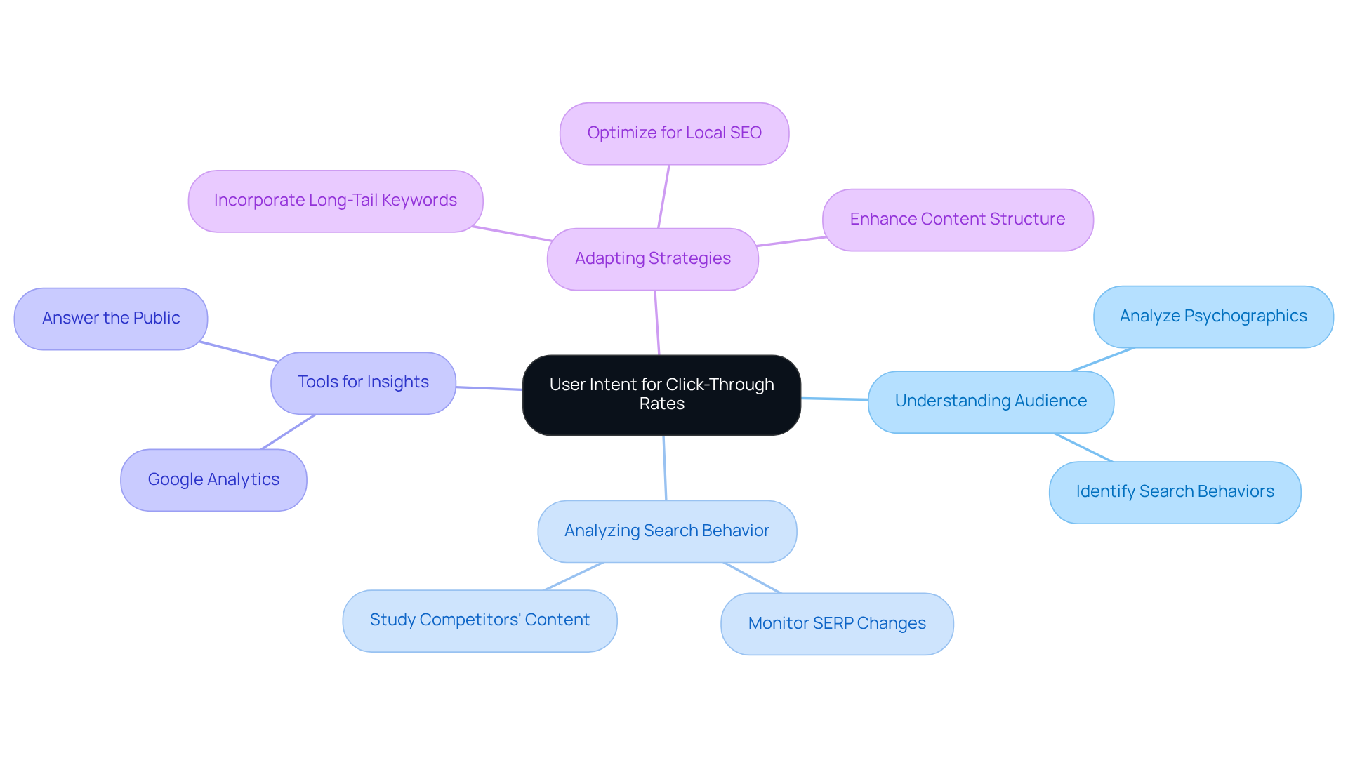 The central node represents the main idea of user intent. Each branch shows a different aspect of how to enhance click-through rates, with sub-branches providing specific strategies or tools. Follow the branches to see how everything connects!