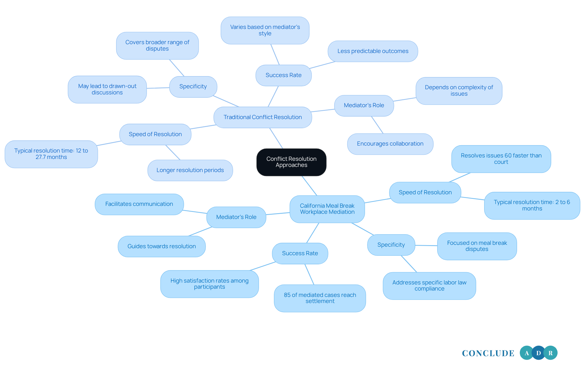 The central node represents the main topic, while the branches show the two different approaches. Each sub-branch highlights specific aspects of effectiveness and outcomes, helping you see how they differ at a glance.