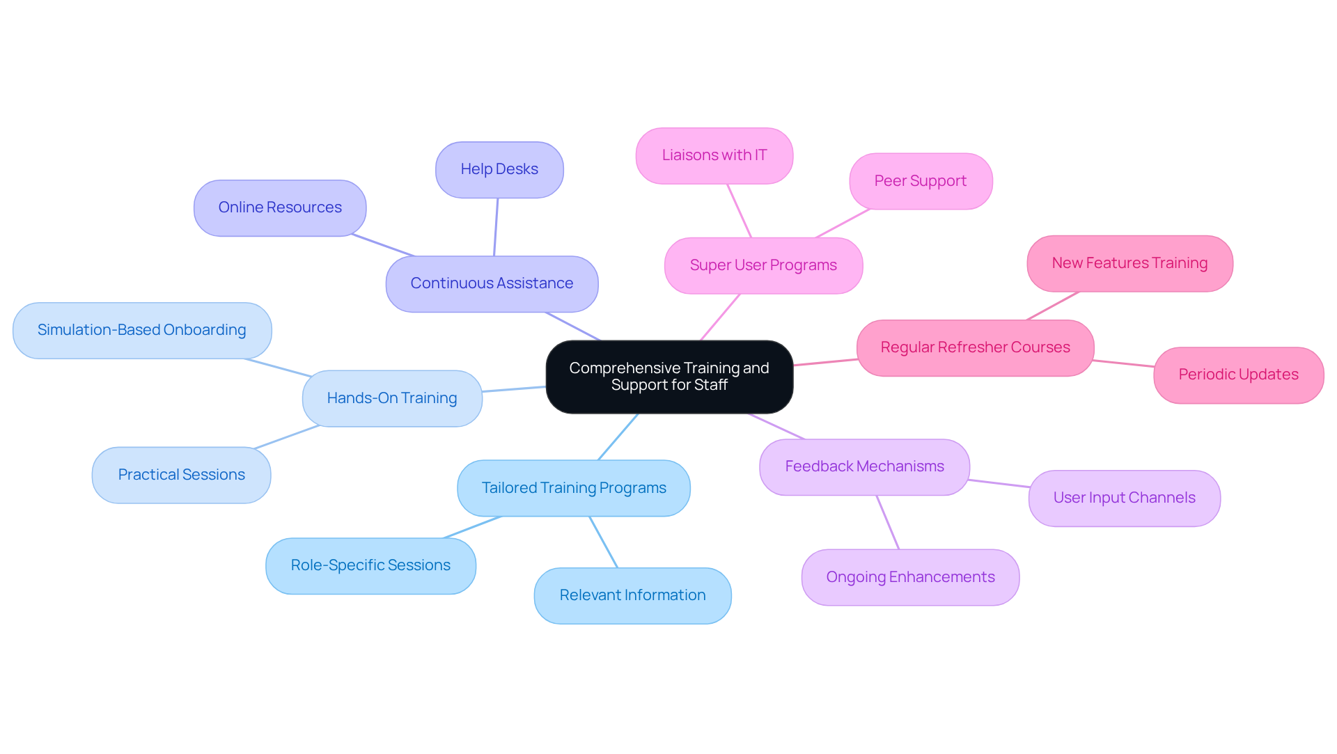 The central node represents the overall goal of effective training and support. Each branch shows a different best practice, and the sub-branches provide additional details or benefits. This layout helps you see how each practice contributes to the overall success of EMR implementation. The central node represents the overall goal of effective training and support. Each branch shows a different best practice, and the sub-branches provide additional details or benefits. This layout helps you see how each practice contributes to the overall success of EMR implementation.