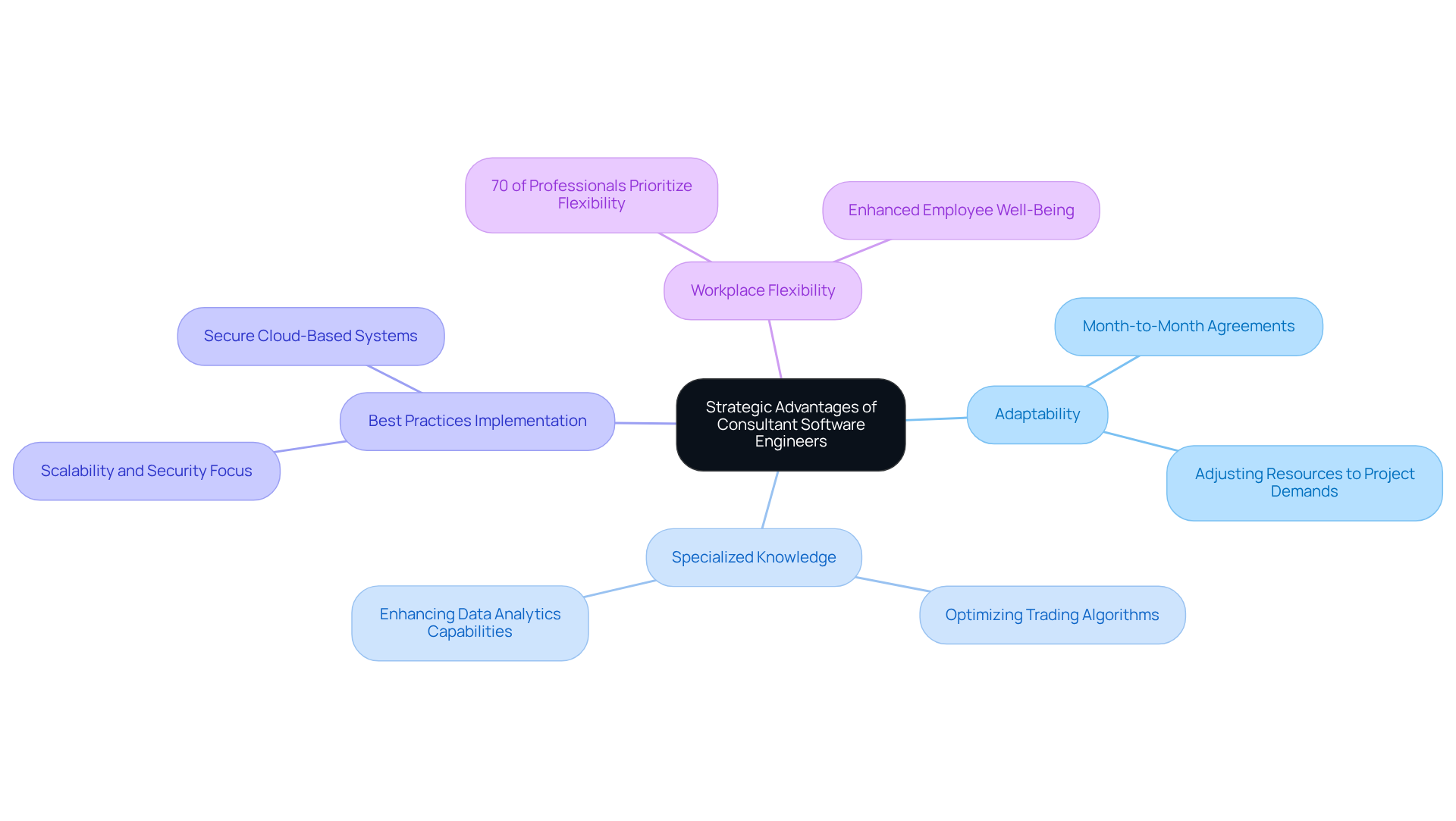 This mindmap starts with the main idea in the center and branches out to show the various benefits of hiring consultant software engineers. Each branch represents a key advantage, and the sub-branches provide more details about how these advantages manifest in practice.