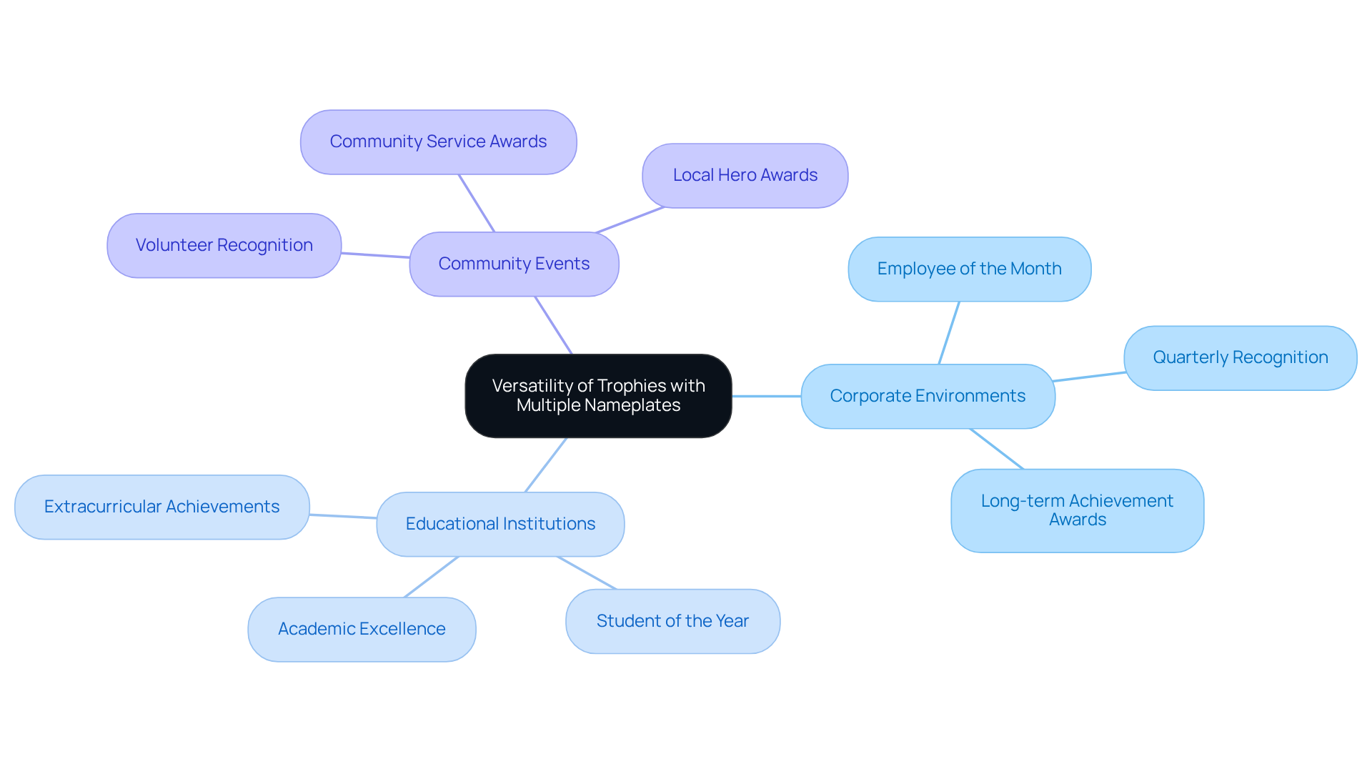 The central node represents the main idea of trophy versatility, while the branches show different contexts where trophies can be used. Each sub-branch provides specific examples, illustrating how recognition can be meaningful in various settings.