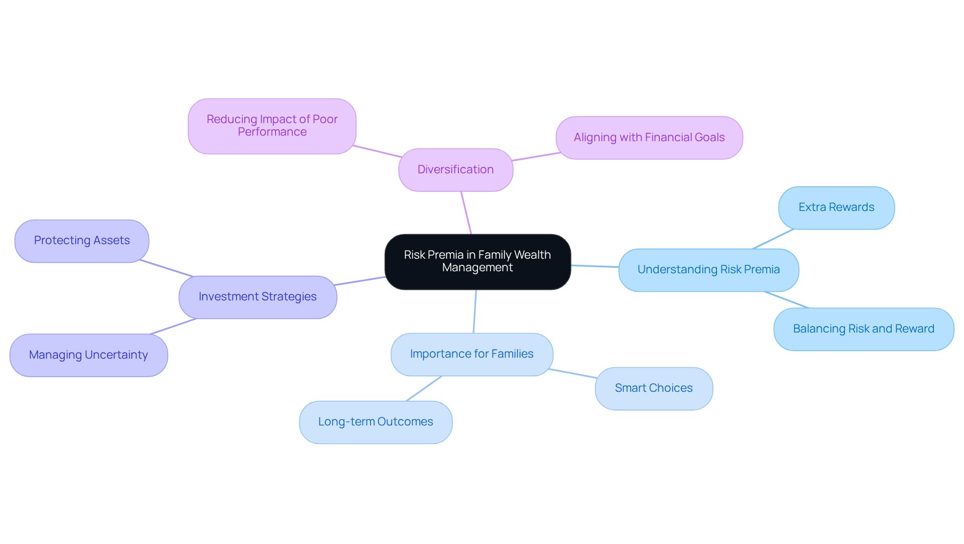 This mindmap starts with the central idea of risk premia and branches out to show how it relates to family wealth management. Each branch represents a key concept, helping you see how understanding risks can lead to better investment decisions and financial stability.