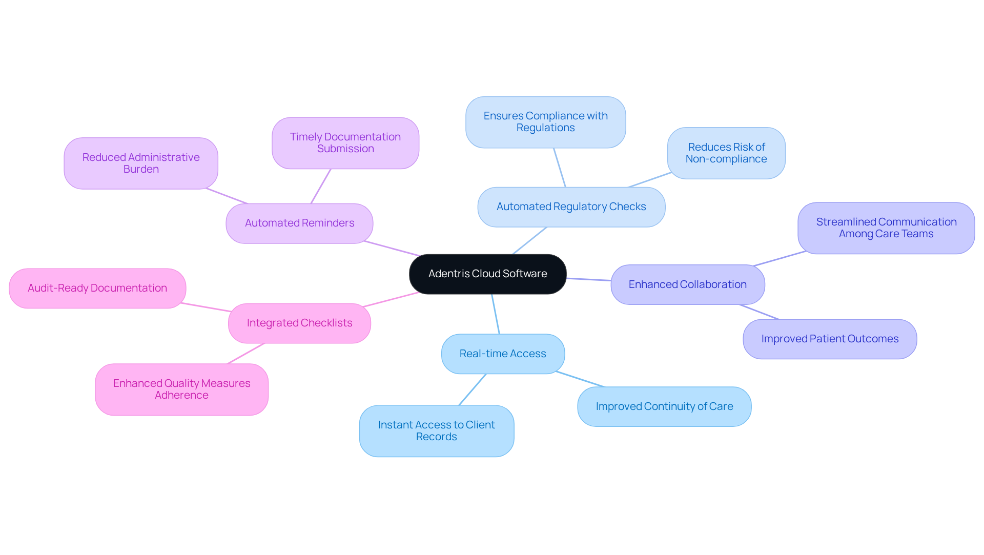 The central node represents the software, while branches show its features. Each sub-branch highlights how these features improve documentation and compliance, making it easier to understand the software's impact. The central node represents the software, while branches show its features. Each sub-branch highlights how these features improve documentation and compliance, making it easier to understand the software's impact.