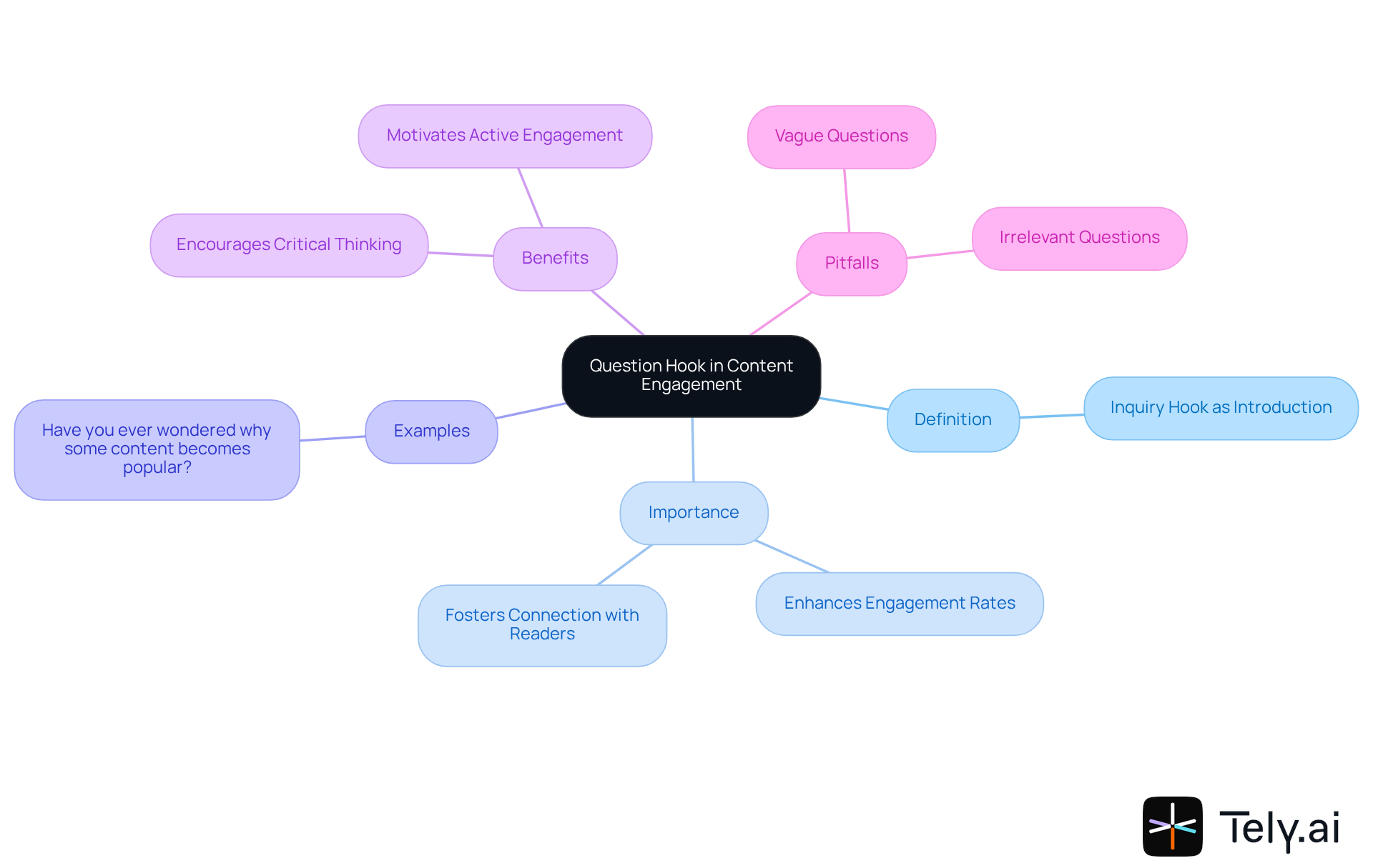 The center represents the main idea of the question hook, while the branches show its definition, importance, examples, benefits, and pitfalls. Follow the branches to explore how each aspect contributes to engaging content.