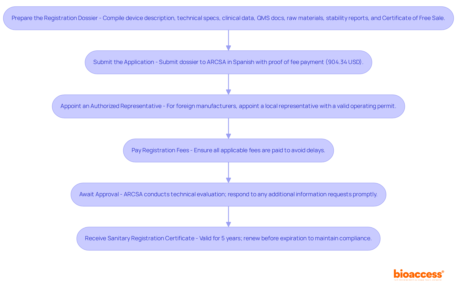 This flowchart guides you through the registration process for medical devices in Ecuador. Each box represents a step you need to take, and the arrows show you the order in which to complete them. Follow the steps to ensure your device is registered correctly and efficiently.