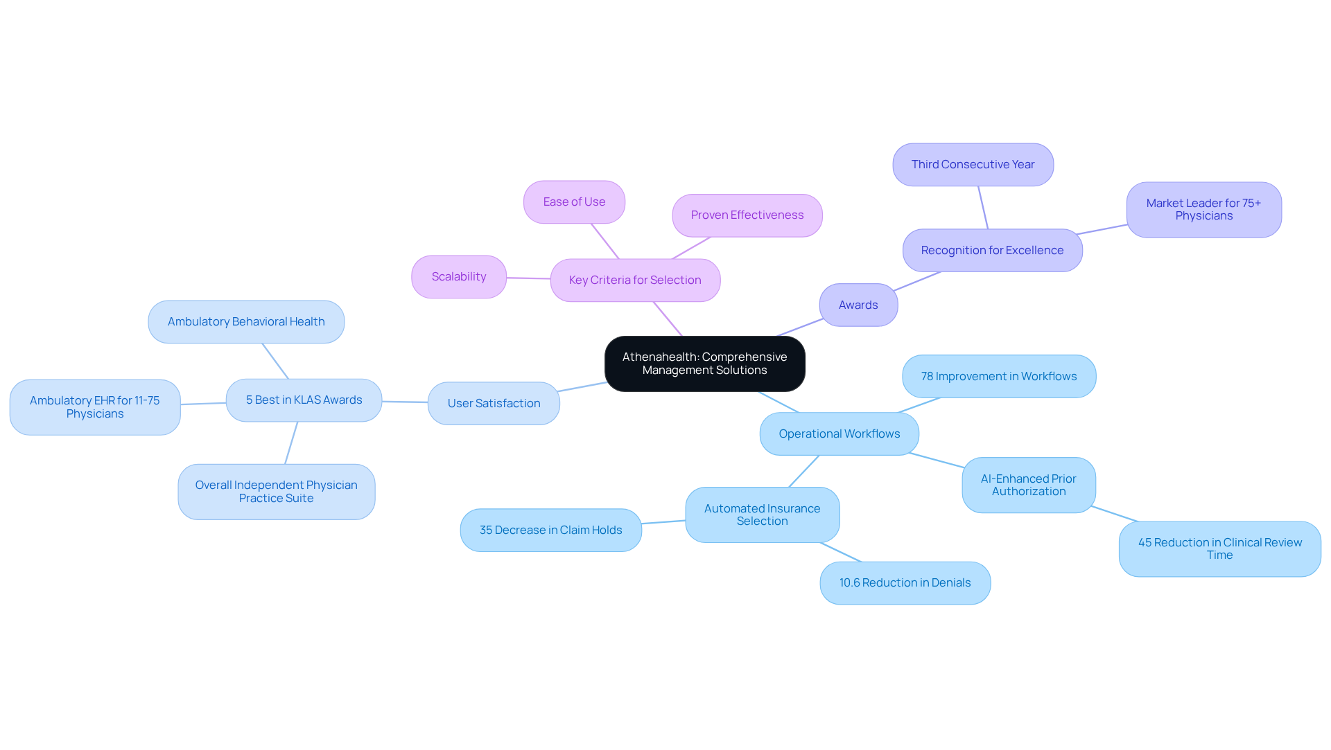 The central node represents Athenahealth, with branches showing its key benefits and supporting evidence. Each branch highlights important aspects like user satisfaction and operational improvements. The central node represents Athenahealth, with branches showing its key benefits and supporting evidence. Each branch highlights important aspects like user satisfaction and operational improvements.