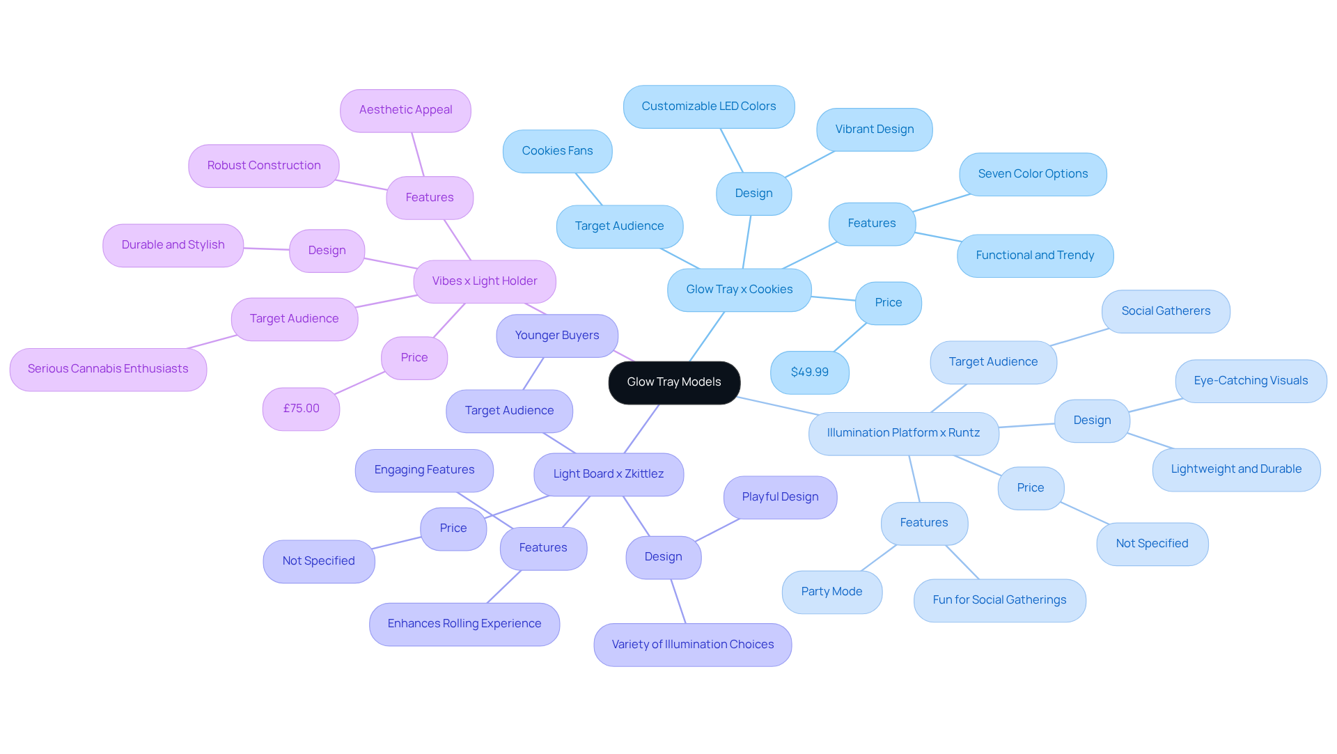 The central node represents all Glow Tray models, while each branch highlights a specific model and its unique features. Explore the sub-branches to learn about design, price, and who each tray is best suited for. The central node represents all Glow Tray models, while each branch highlights a specific model and its unique features. Explore the sub-branches to learn about design, price, and who each tray is best suited for.