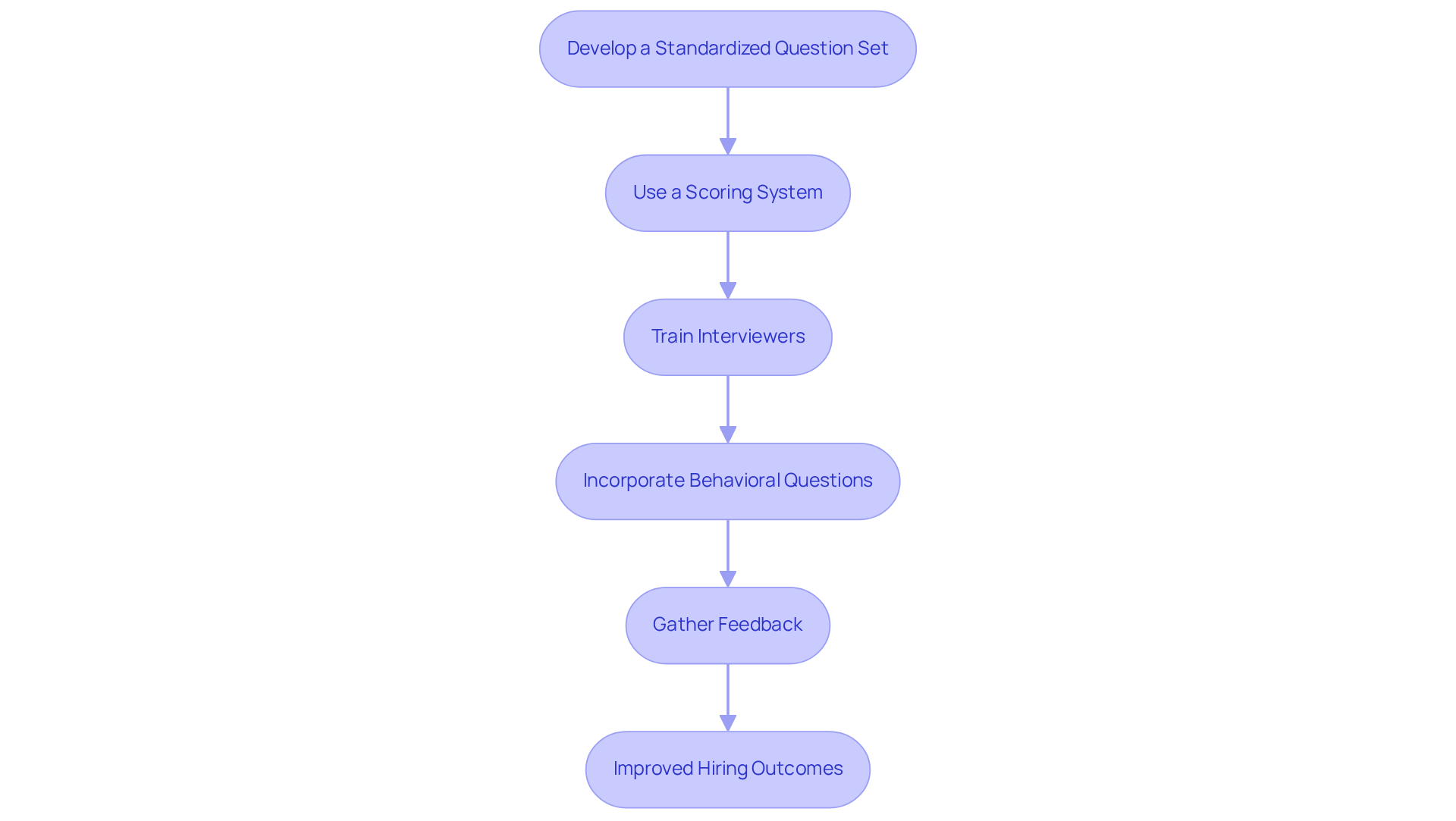 Each box represents a step in the structured interview process. Follow the arrows to see how each step leads to the next, ultimately aiming for better hiring outcomes. Each box represents a step in the structured interview process. Follow the arrows to see how each step leads to the next, ultimately aiming for better hiring outcomes.