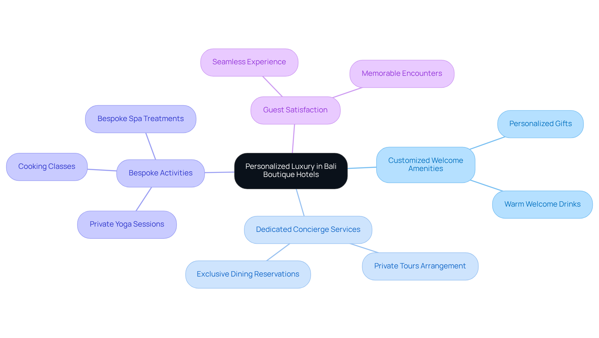 The central node represents the overall theme of luxury travel, while the branches show different aspects of the experience. Each sub-branch provides specific examples of how these hotels cater to guests' unique preferences.