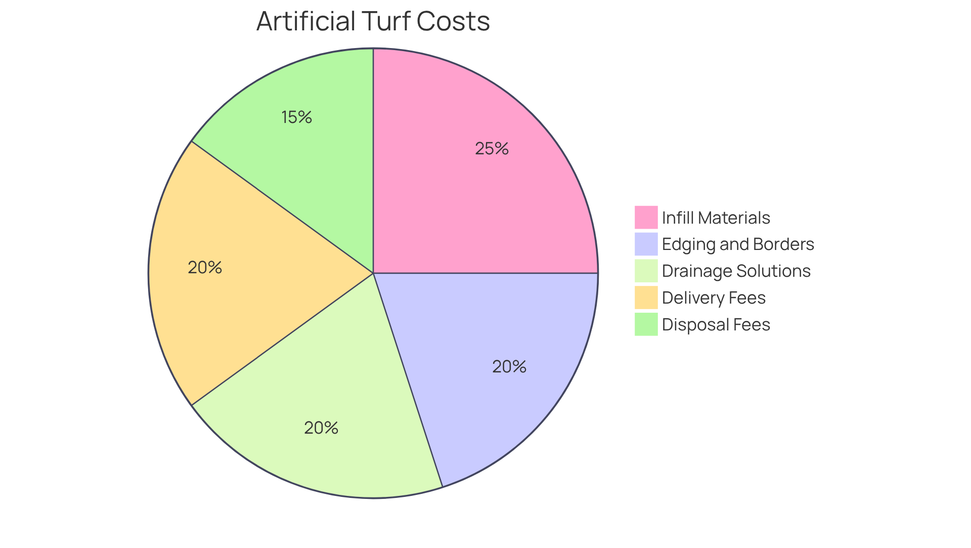 Each slice of the pie shows a different cost category for installing artificial turf. The size of each slice indicates how much that category contributes to the overall budget - the bigger the slice, the more significant the expense.