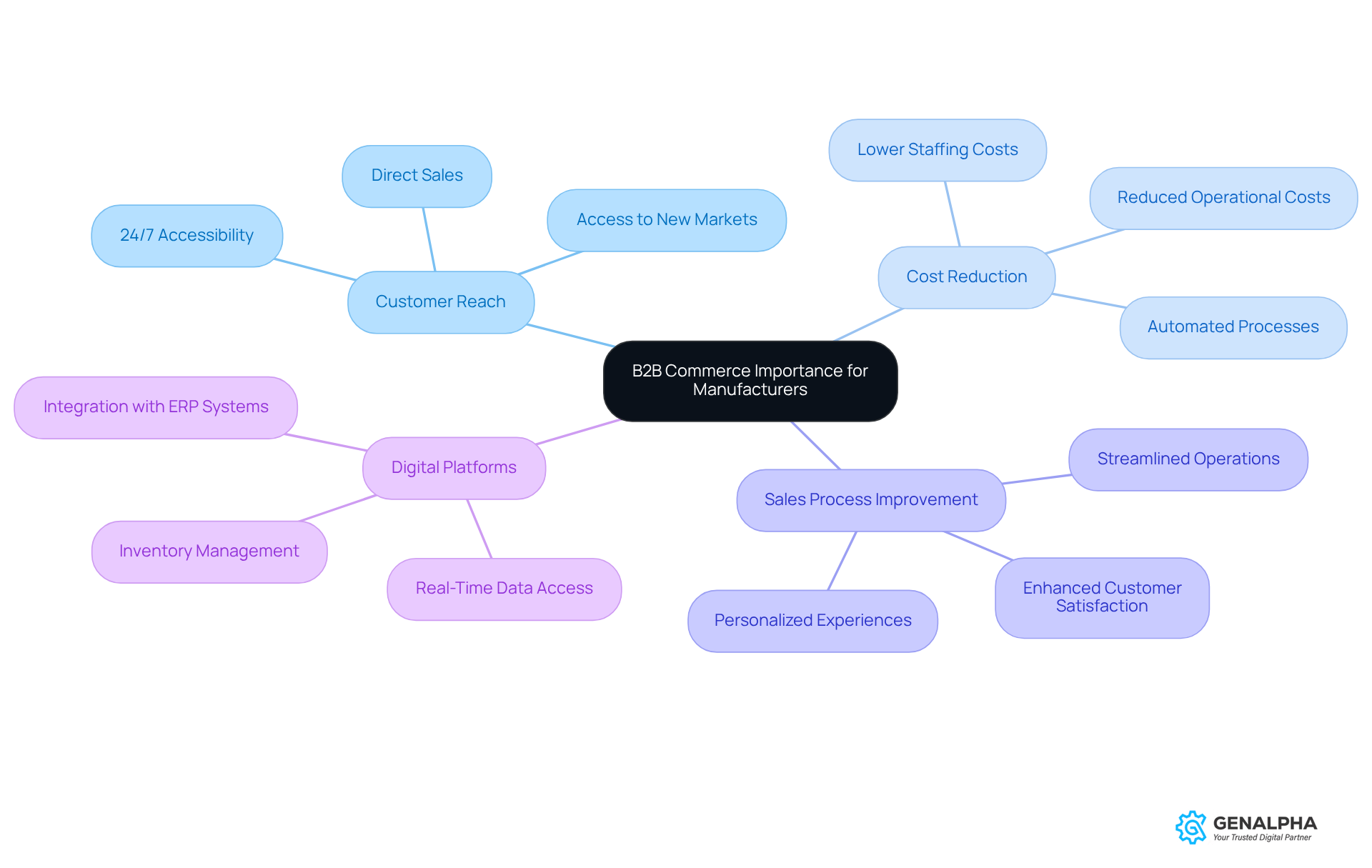 The central idea is B2B commerce, with branches showing how it helps manufacturers in various ways. Each branch represents a key benefit, and the sub-branches provide more details on how these benefits manifest in practice. The central idea is B2B commerce, with branches showing how it helps manufacturers in various ways. Each branch represents a key benefit, and the sub-branches provide more details on how these benefits manifest in practice.