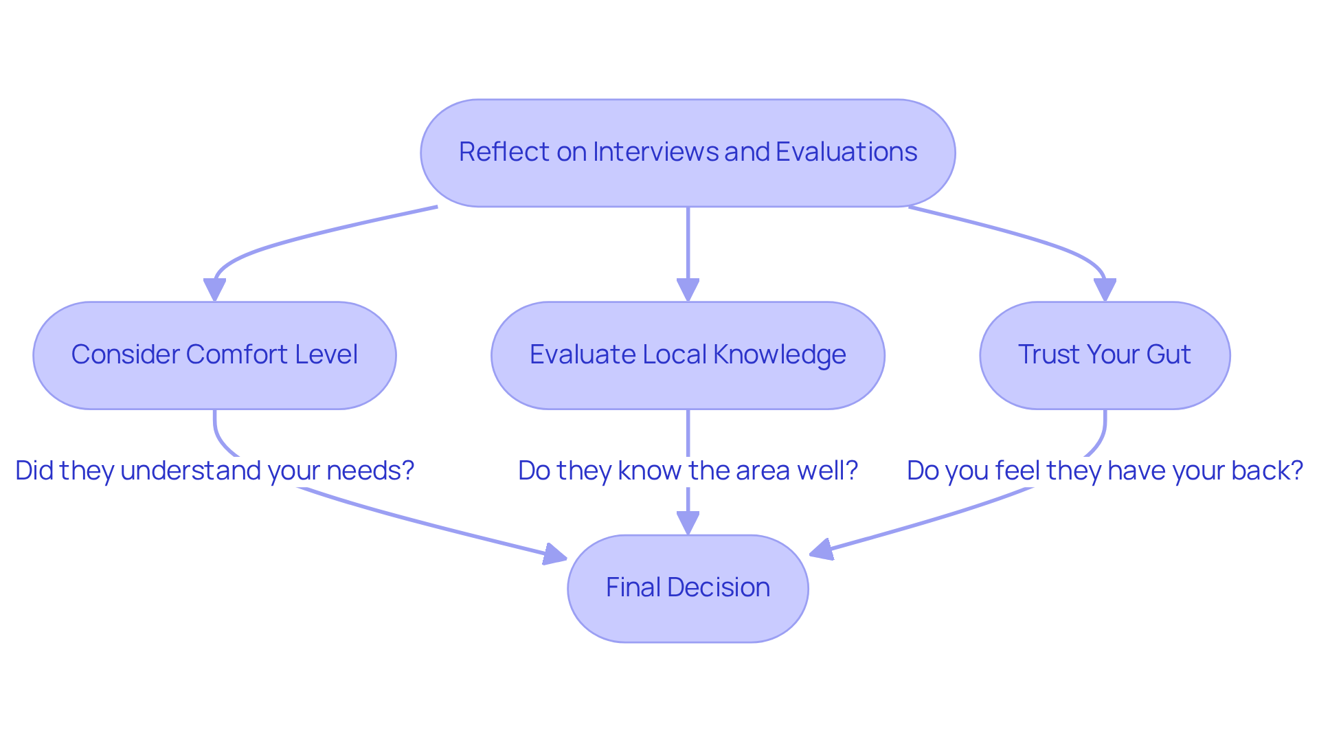 This flowchart guides you through the steps to take when deciding on a real estate agent. Start by reflecting on your interviews, then consider how comfortable you felt, their knowledge of the area, and your instinct about them. Follow the arrows to see how each step leads to your final decision. This flowchart guides you through the steps to take when deciding on a real estate agent. Start by reflecting on your interviews, then consider how comfortable you felt, their knowledge of the area, and your instinct about them. Follow the arrows to see how each step leads to your final decision.