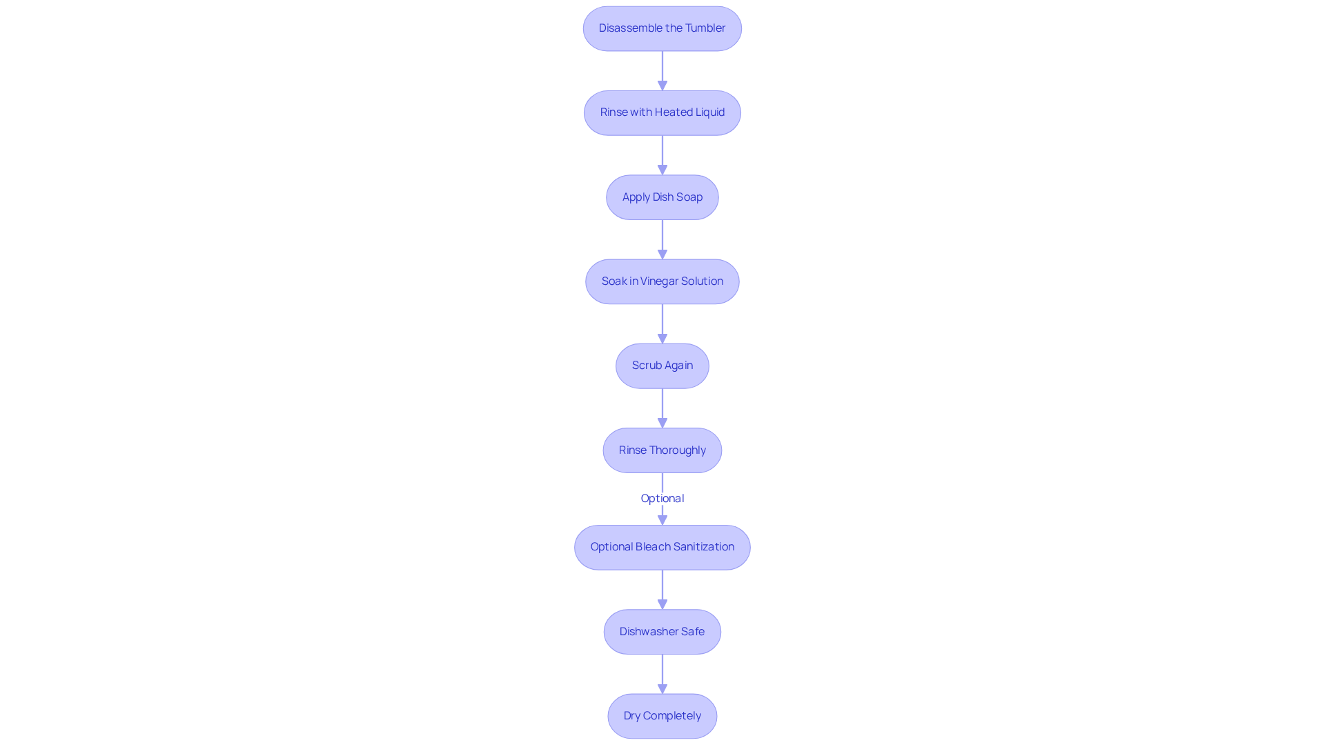Each box represents a step in the cleaning process. Follow the arrows to see what to do next, ensuring you don't miss any important steps for keeping your tumbler clean and safe.
