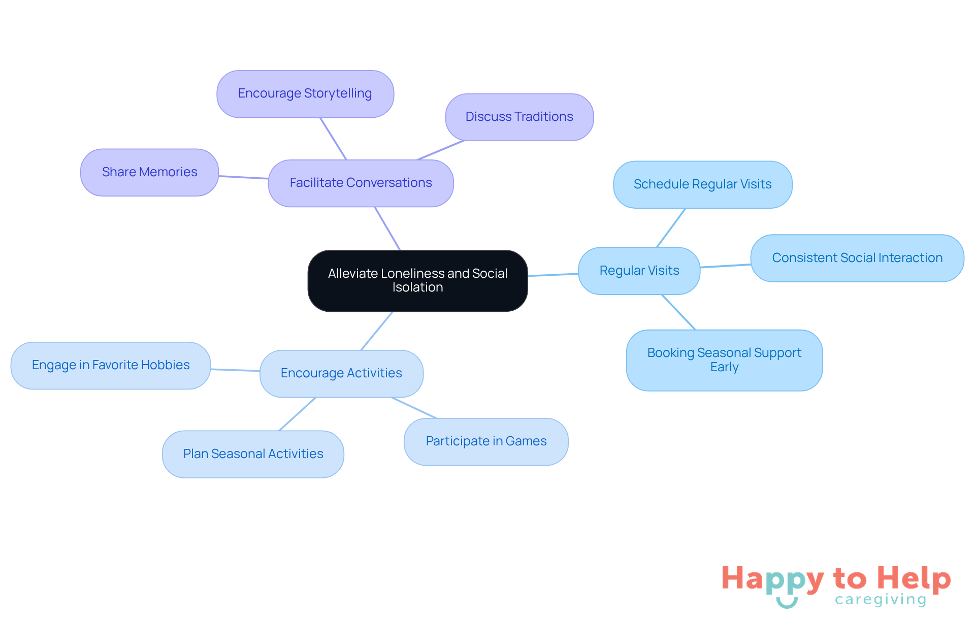 The central idea is about reducing loneliness, and each branch represents a strategy caregivers can use. The sub-branches provide specific actions to take, making it easy to understand how to implement these strategies.