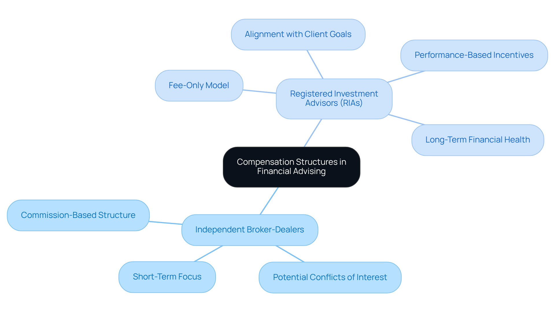 The central node represents the main topic, while the branches show the two types of compensation structures. Each sub-branch provides details about the characteristics and impacts of each model, helping you understand how they differ and what that means for your financial well-being. The central node represents the main topic, while the branches show the two types of compensation structures. Each sub-branch provides details about the characteristics and impacts of each model, helping you understand how they differ and what that means for your financial well-being.
