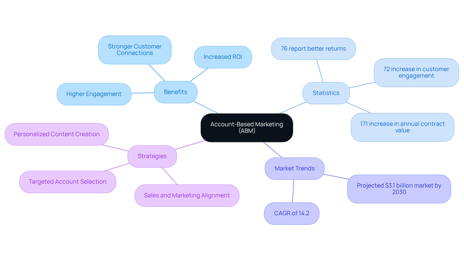 Master Account Marketing: Proven Strategies for Small Business Success