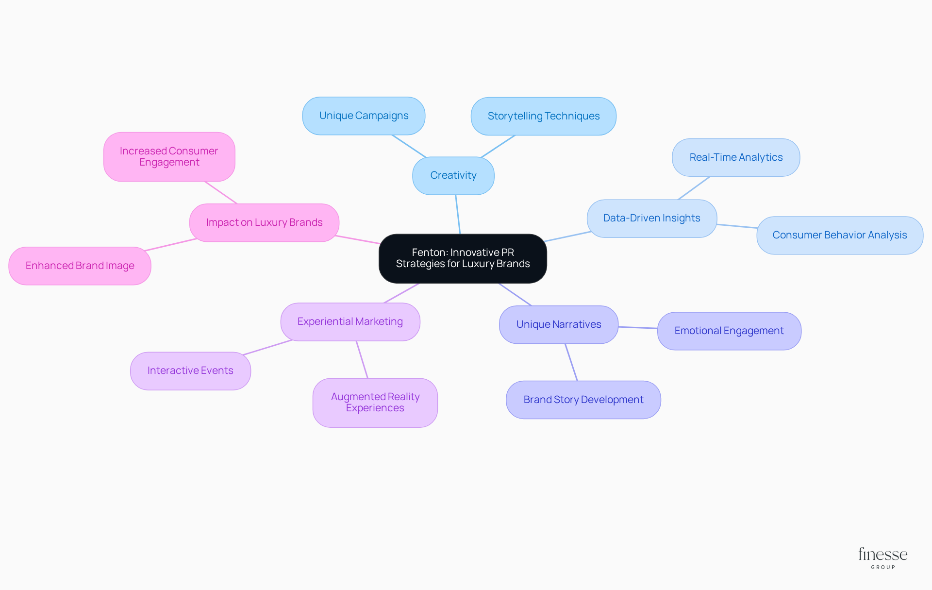 The center of the mindmap shows Fenton's main focus, while the branches represent different strategies and their components. Each color-coded branch helps you understand the various approaches Fenton employs to empower luxury brands. The center of the mindmap shows Fenton's main focus, while the branches represent different strategies and their components. Each color-coded branch helps you understand the various approaches Fenton employs to empower luxury brands.