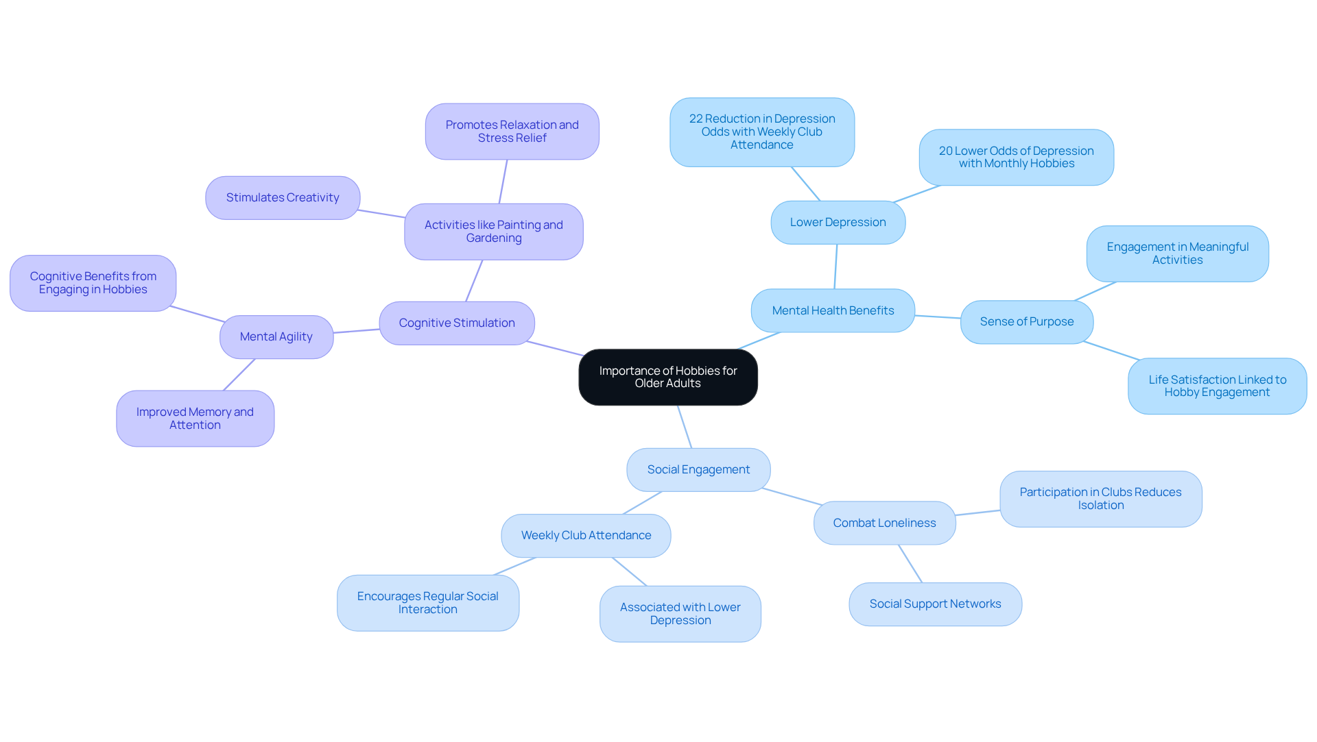 The central node represents the main topic, and each branch shows different benefits of hobbies, making it easy to see how engaging in activities can enhance the quality of life for older adults.