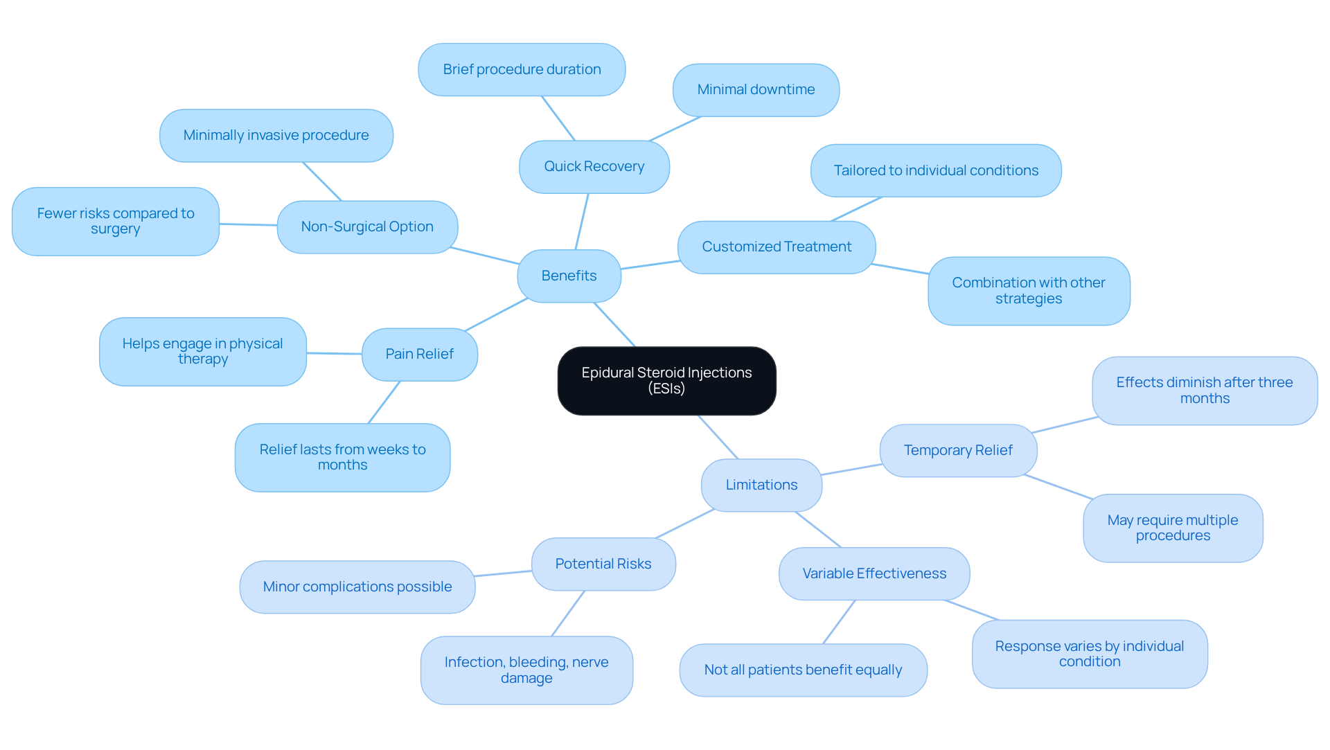 This mindmap helps you explore the key points about epidural steroid injections. Start at the center with ESIs, then follow the branches to see the benefits like pain relief and quick recovery, as well as limitations such as temporary effects and potential risks. It's a great way to visualize how these factors interact in your pain management journey. This mindmap helps you explore the key points about epidural steroid injections. Start at the center with ESIs, then follow the branches to see the benefits like pain relief and quick recovery, as well as limitations such as temporary effects and potential risks. It's a great way to visualize how these factors interact in your pain management journey.