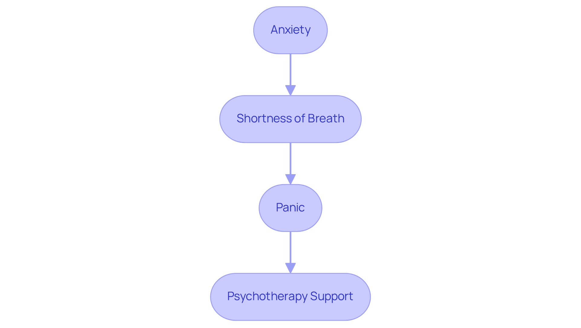 This flowchart shows how anxiety can lead to shortness of breath, which may cause panic. The last step highlights how psychotherapy can help manage these feelings and break the cycle. This flowchart shows how anxiety can lead to shortness of breath, which may cause panic. The last step highlights how psychotherapy can help manage these feelings and break the cycle.