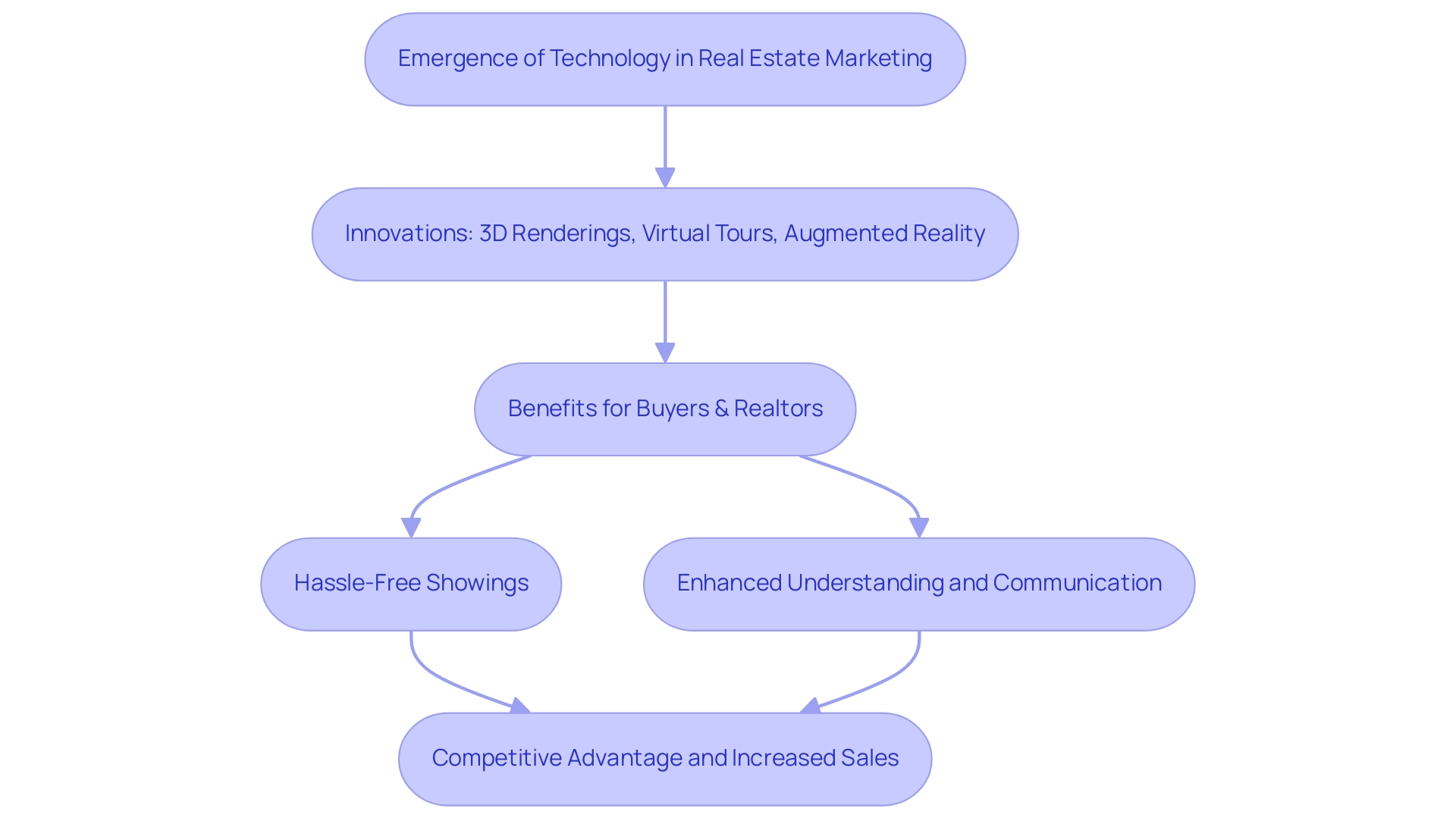 Each box represents a stage in the process, with arrows indicating the flow from technology innovations to benefits to outcomes.