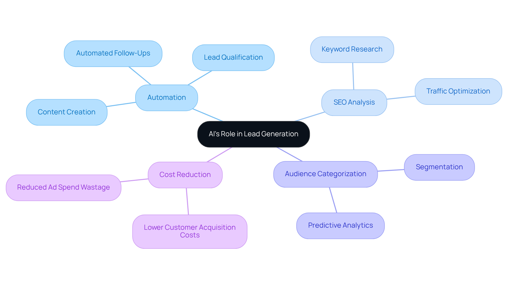 The central node represents the overall impact of AI on lead generation, while the branches show different functions and benefits. Each color-coded branch helps distinguish between various aspects of AI's role, making it easier to understand how they interconnect.