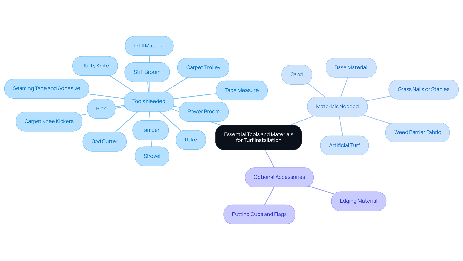 The central node represents the overall topic, while the branches show the categories of tools and materials needed. Each item under the branches is a specific tool or material that contributes to the installation process.