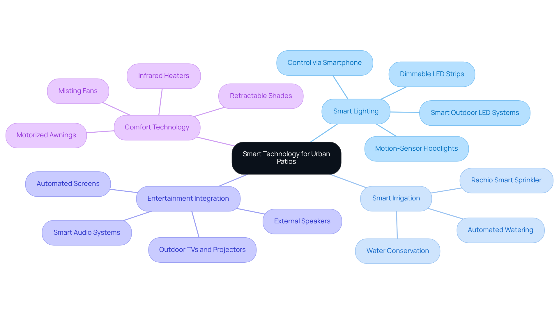 This mindmap shows how different smart technologies can enhance your urban patio. Start at the center with the main idea, then explore each branch to see specific technologies and their benefits. Each color represents a different category, making it easy to understand how they all connect.