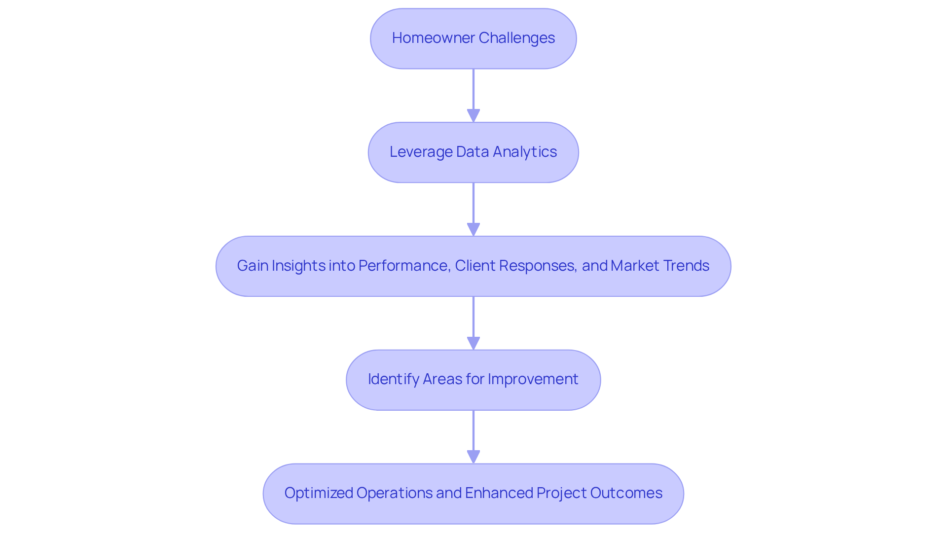 Follow the arrows to see how each step builds on the previous one, leading to better decisions and smoother project outcomes.