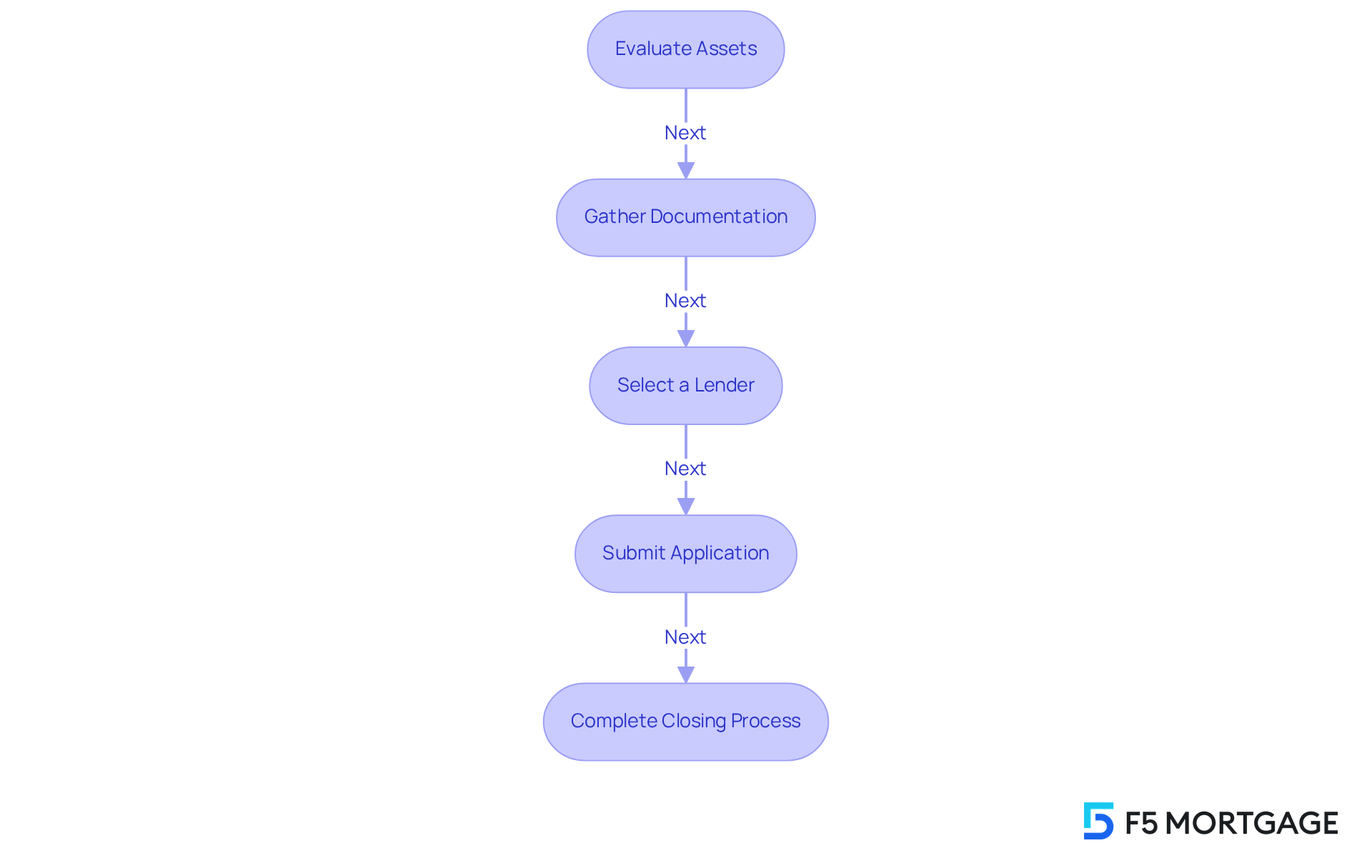 Each box represents a crucial step in the equity loan application process. Follow the arrows to see how each step connects to the next, guiding you through obtaining your loan.