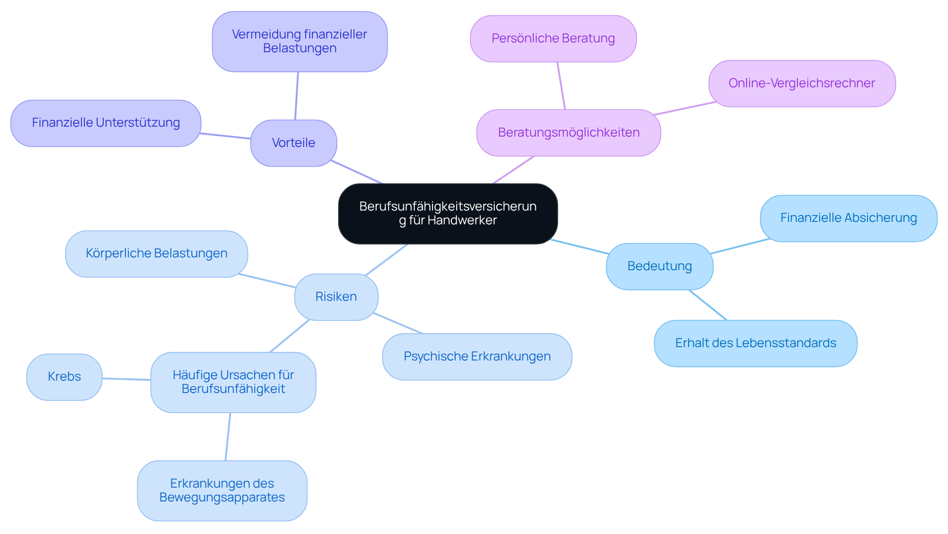 In der Mitte sehen Sie die Hauptthematik, die Berufsunfähigkeitsversicherung. Die Äste zeigen die verschiedenen Aspekte, die Handwerker berücksichtigen sollten. Je dicker der Ast, desto wichtiger ist das Thema.
