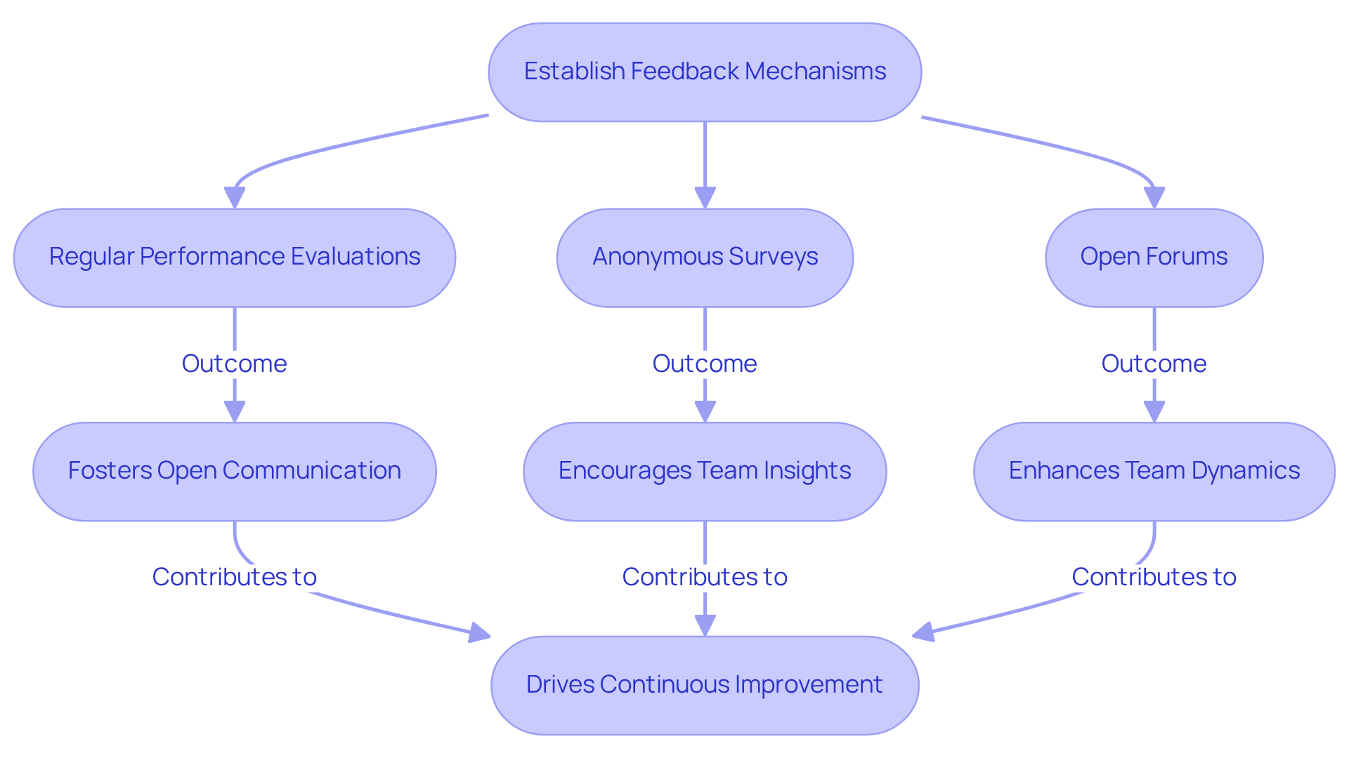 This flowchart outlines the steps to establish effective feedback mechanisms in your team. Each method leads to positive outcomes that enhance communication and performance. Follow the arrows to see how each method connects and contributes to a culture of continuous improvement.