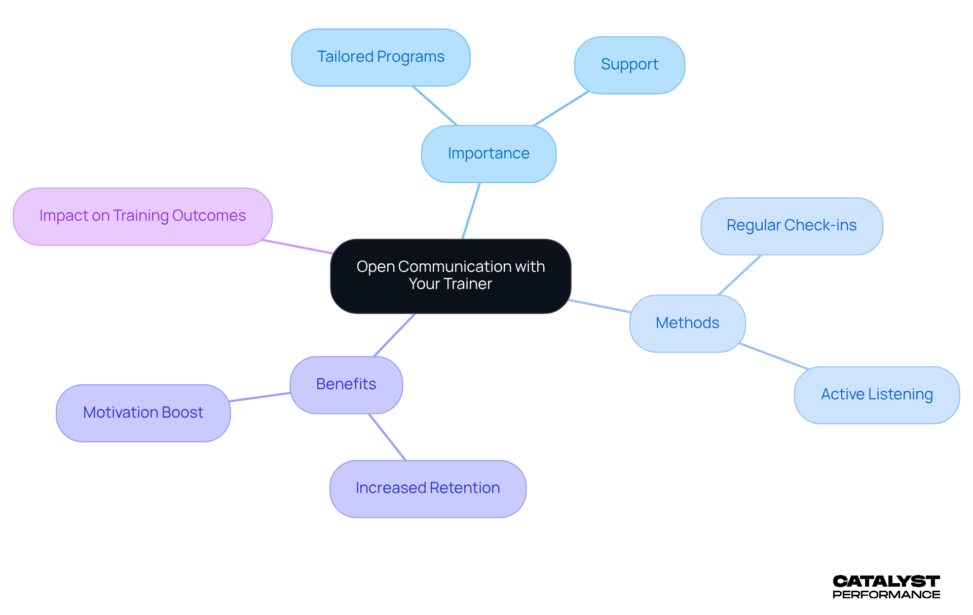 The center represents the core idea of communication with your trainer, while the branches show how different aspects contribute to effective training. Each color-coded section highlights a specific area of focus, making it easy to see how they all connect.