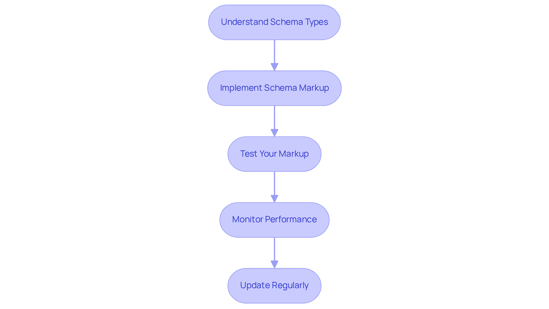 Each box represents a step in the optimization process. Follow the arrows to see how to move from one step to the next, ensuring you cover all necessary actions for effective schema markup. Each box represents a step in the optimization process. Follow the arrows to see how to move from one step to the next, ensuring you cover all necessary actions for effective schema markup.