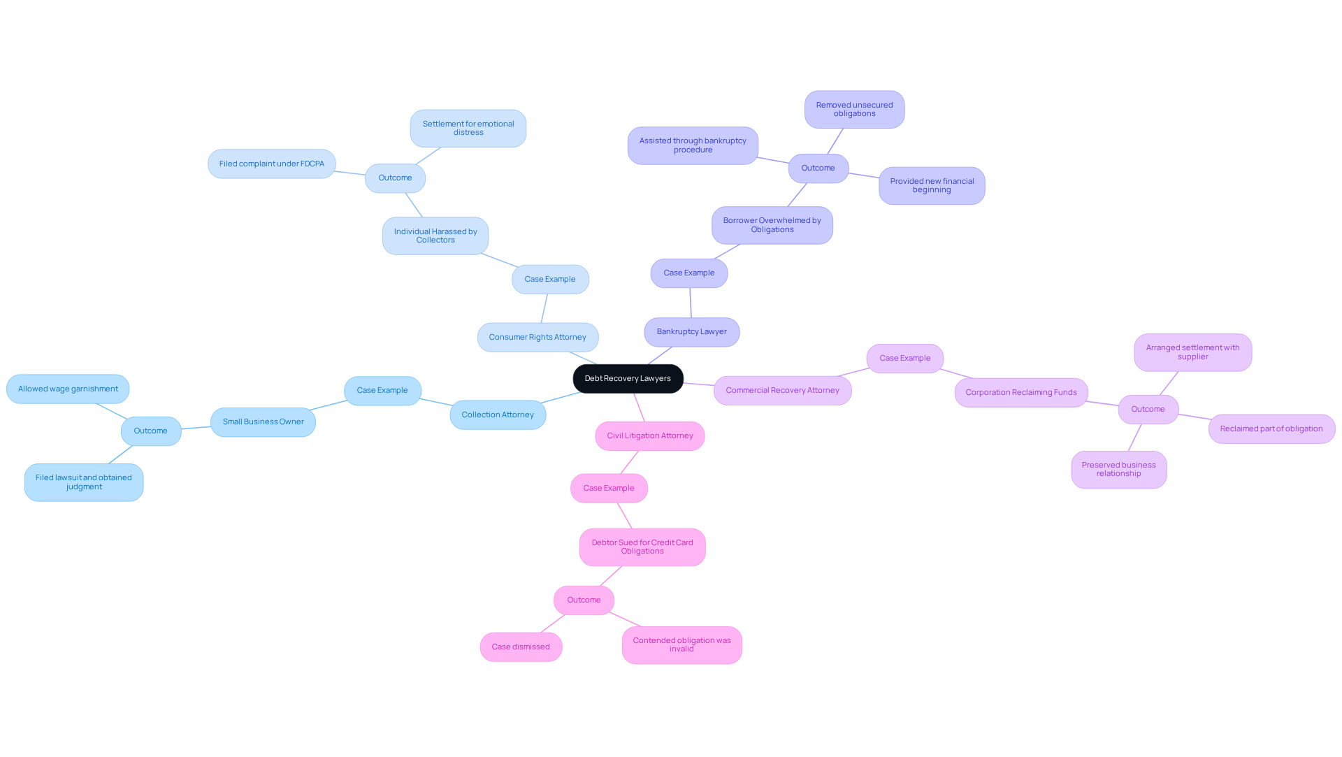 This mindmap starts with the main topic of debt recovery lawyers in the center. Each branch represents a different type of lawyer, and the sub-branches provide a brief overview of a case example related to that lawyer. Follow the branches to see how each lawyer helps in different debt situations.