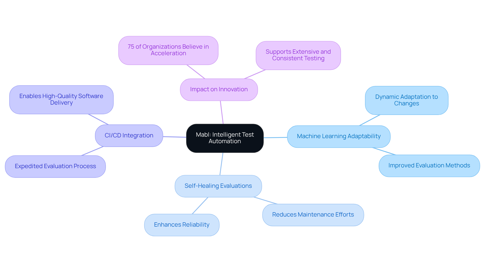 The central node represents Mabl, with branches showing its key features and their benefits. Each color-coded branch helps you understand how Mabl adapts to changes and improves testing processes.