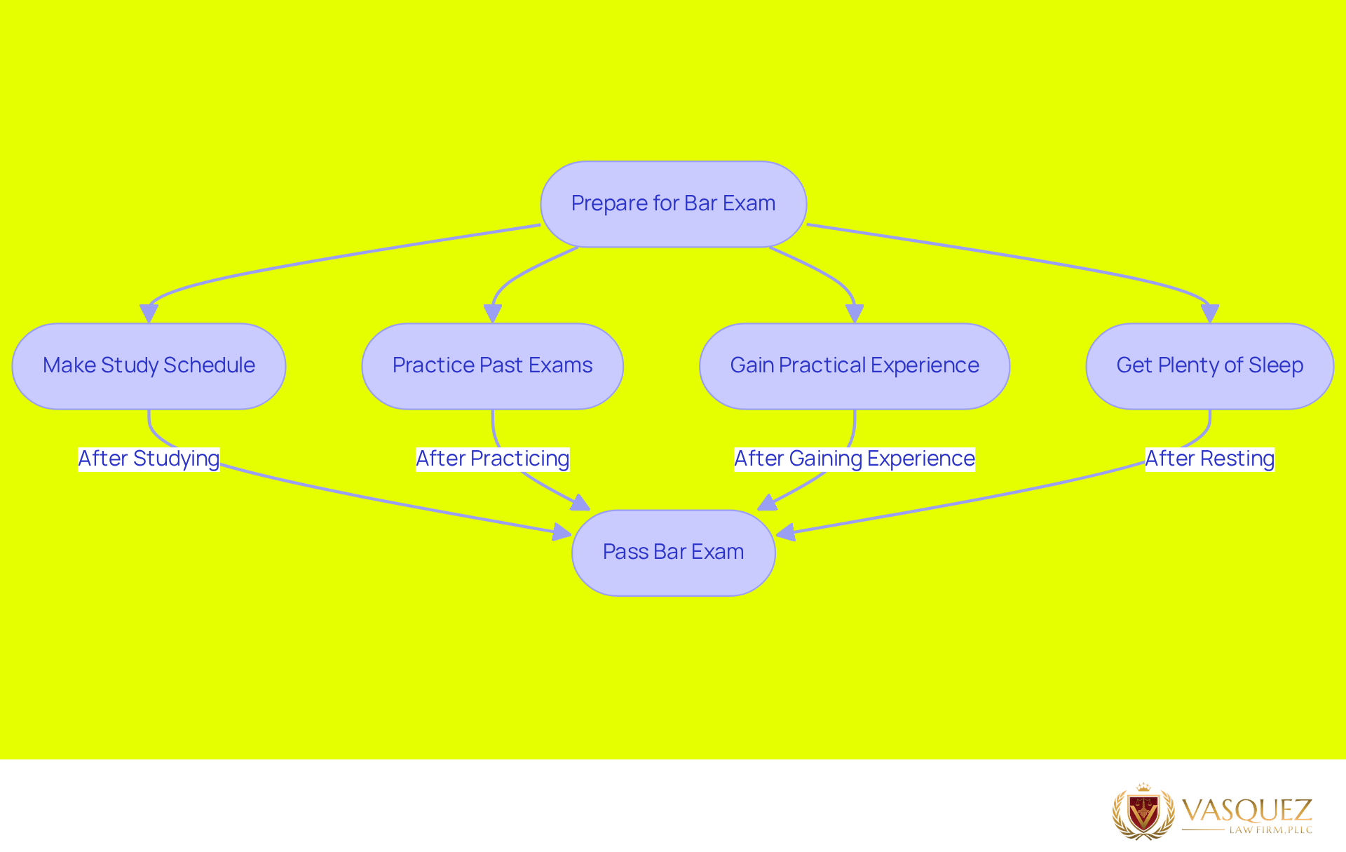 This flowchart outlines the essential steps to prepare for the bar exam. Start at the top with 'Prepare for Bar Exam' and follow the arrows to see what you should do next. Each box represents a key action to take, helping you stay organized and focused on your goal.