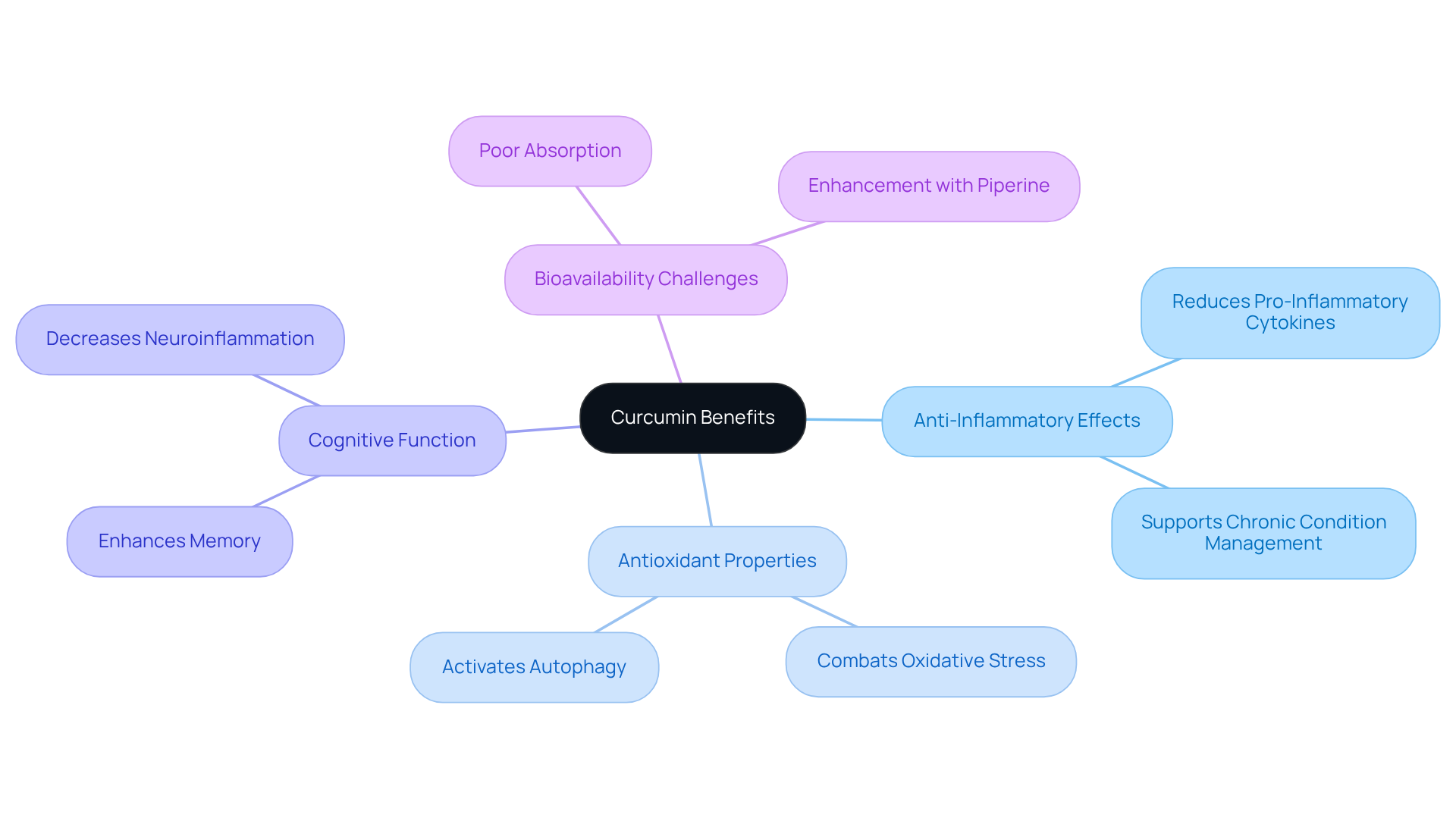 This mindmap illustrates the various benefits of curcumin. Start at the center with the main topic, then follow the branches to explore how curcumin helps with inflammation, oxidative stress, cognitive health, and its absorption challenges. Each branch represents a key area of benefit, making it easy to see how they connect.