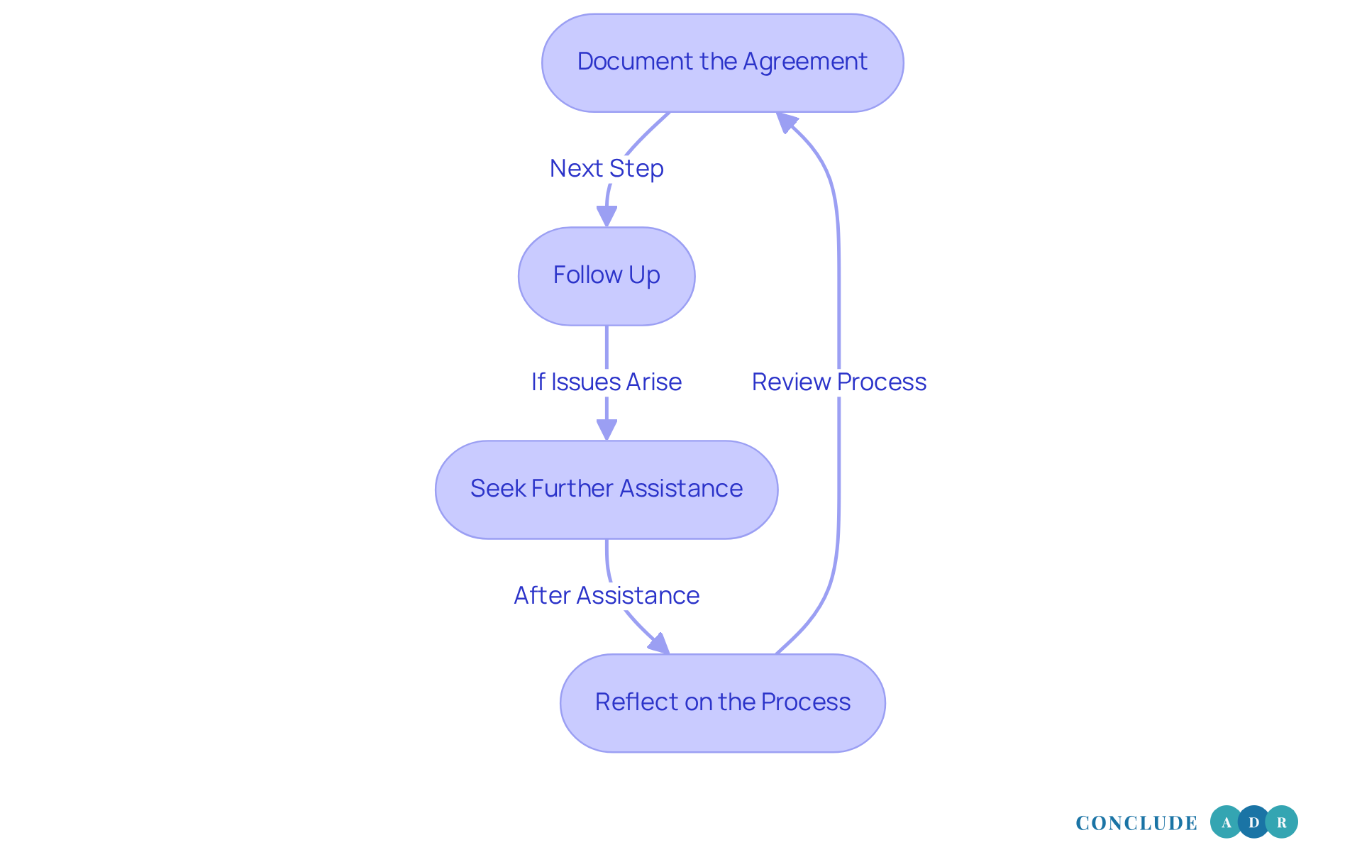 Each box represents a step to take after mediation. Follow the arrows to see the order of actions, ensuring that all necessary steps are completed for effective implementation.