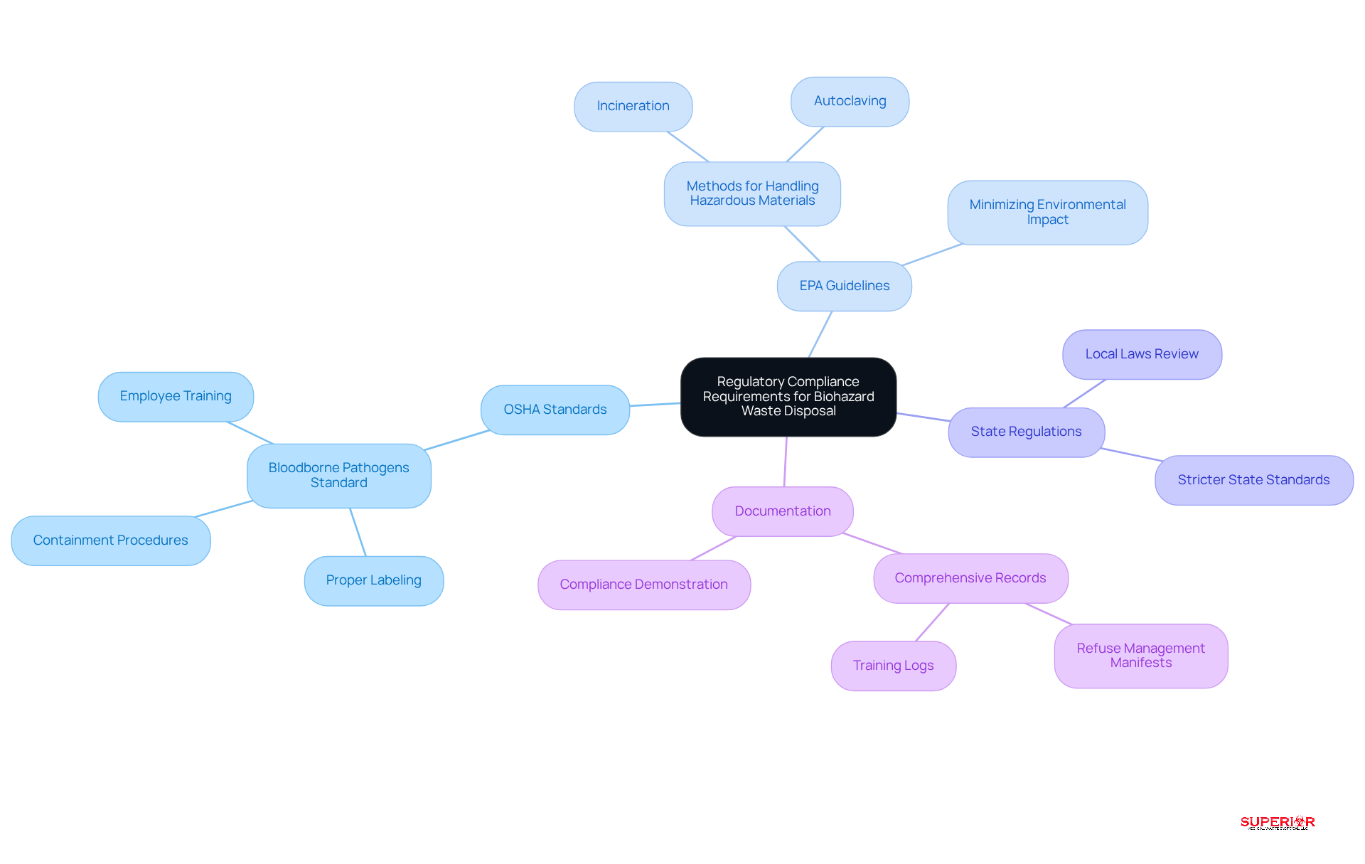 The center represents the overall compliance requirements, with branches showing different regulatory bodies and their specific rules. Follow the branches to understand how each regulation contributes to safe biohazard waste management. The center represents the overall compliance requirements, with branches showing different regulatory bodies and their specific rules. Follow the branches to understand how each regulation contributes to safe biohazard waste management.