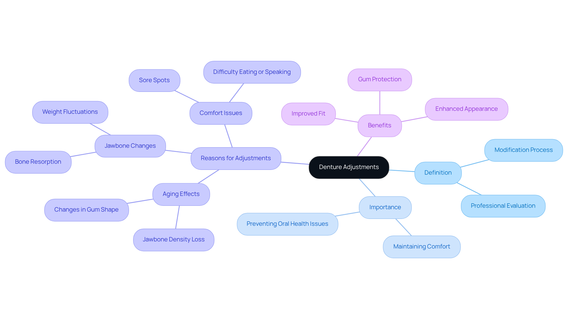 The center represents the main topic of denture adjustments, with branches showing why they are important and the benefits they provide. Follow the branches to explore each aspect in detail.